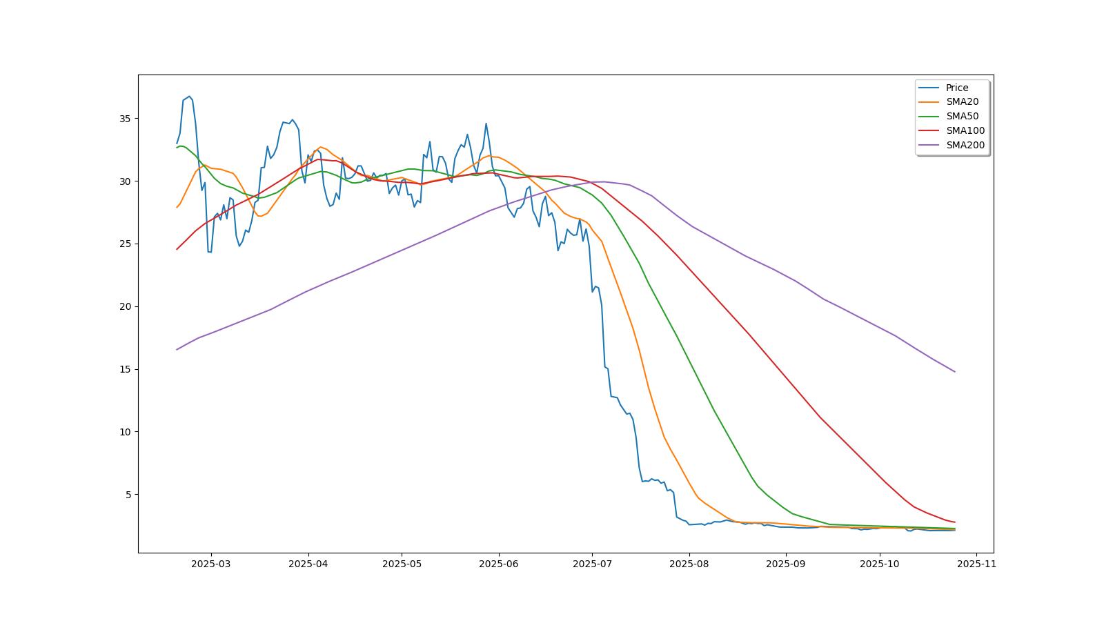 Tokenize Xchange Simple Moving Averages