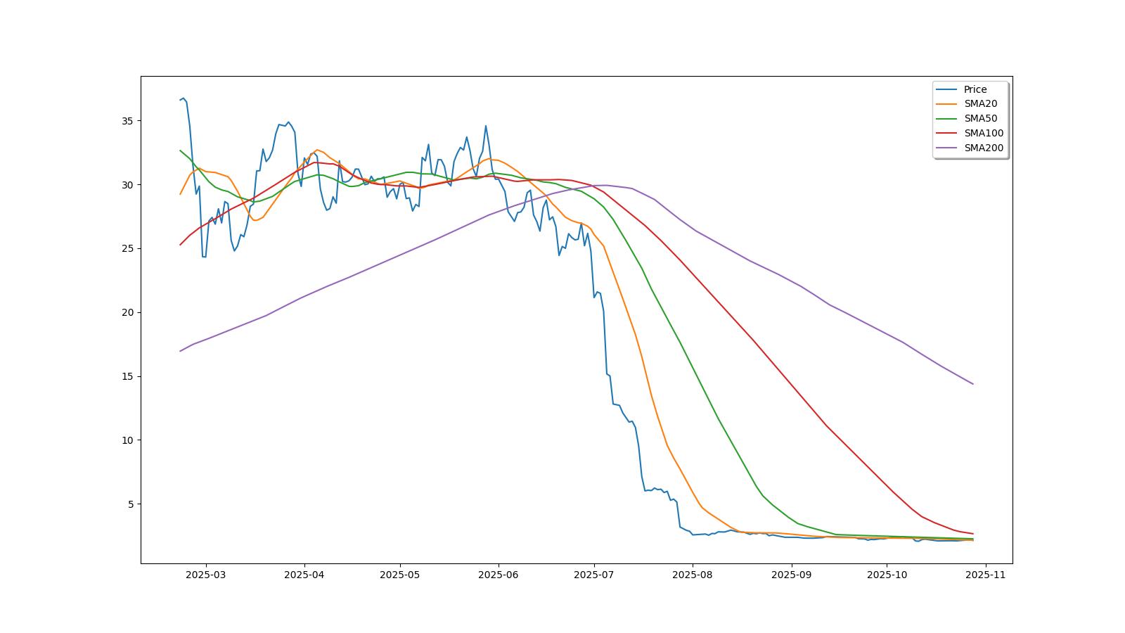 Tokenize Xchange Simple Moving Averages