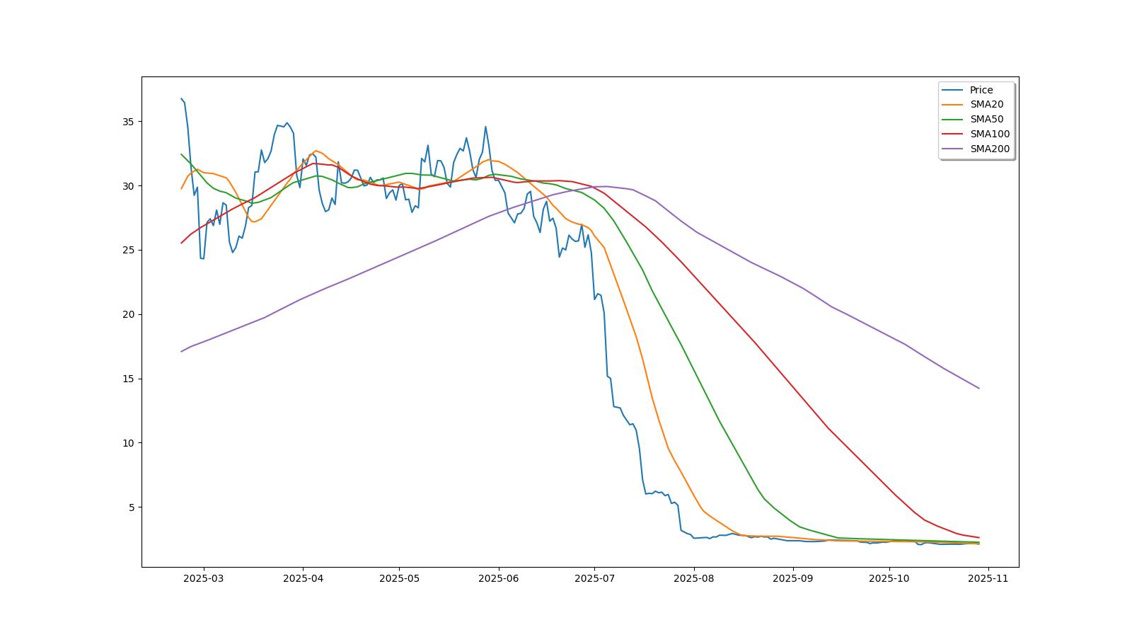 Tokenize Xchange Simple Moving Averages