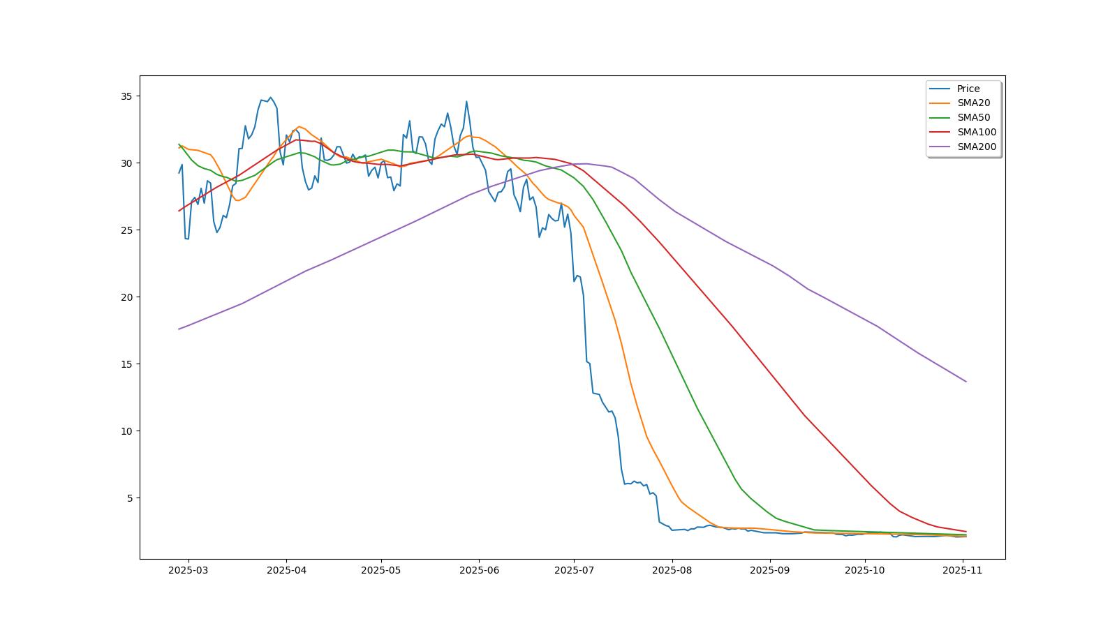 Tokenize Xchange Simple Moving Averages