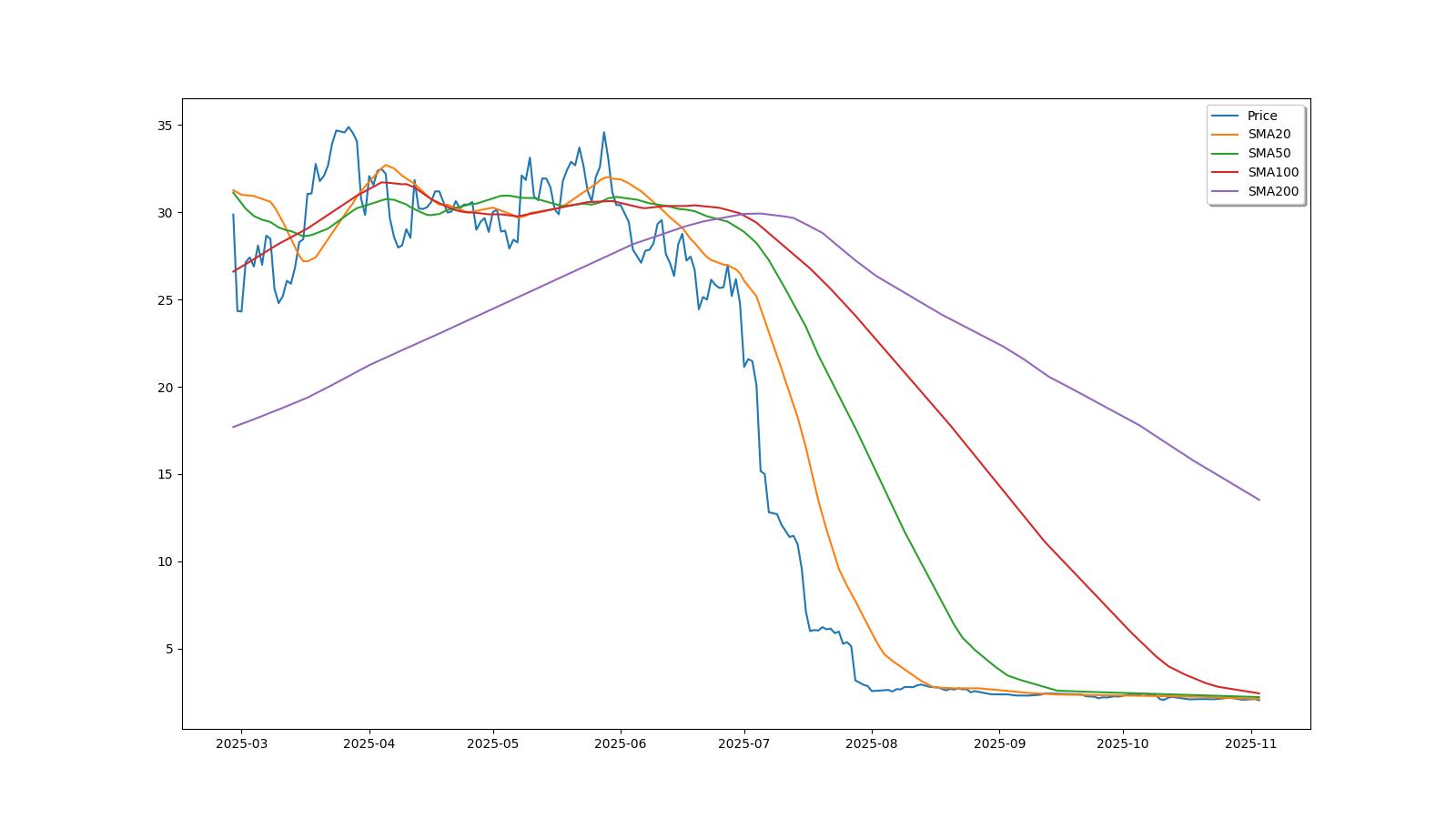 Tokenize Xchange Simple Moving Averages