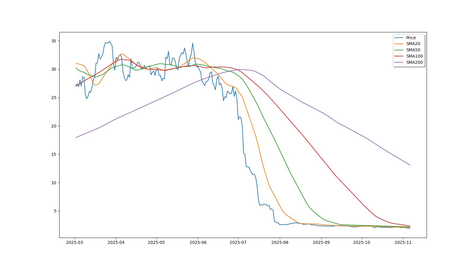 Tokenize Xchange Simple Moving Averages