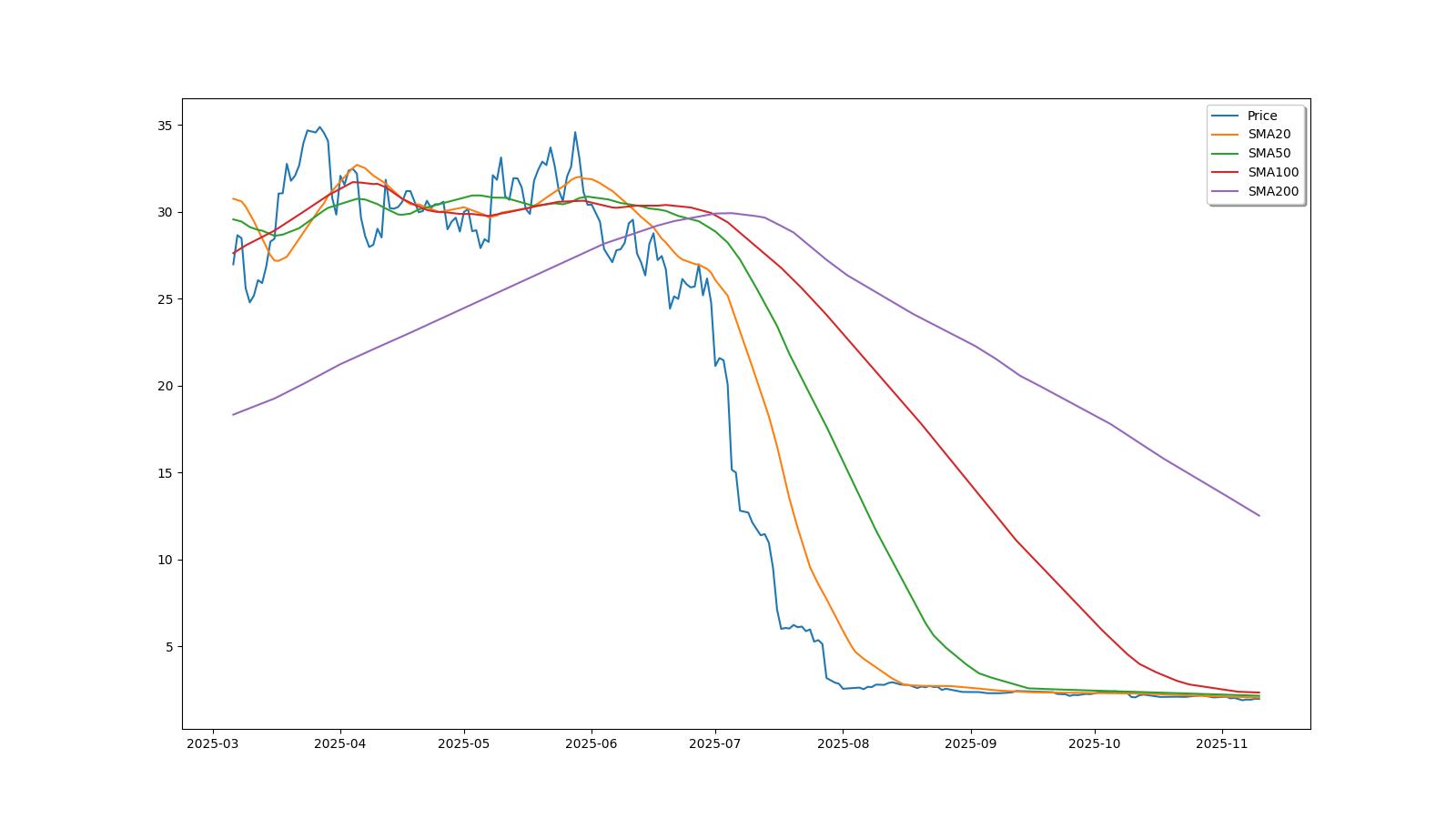 Tokenize Xchange Simple Moving Averages