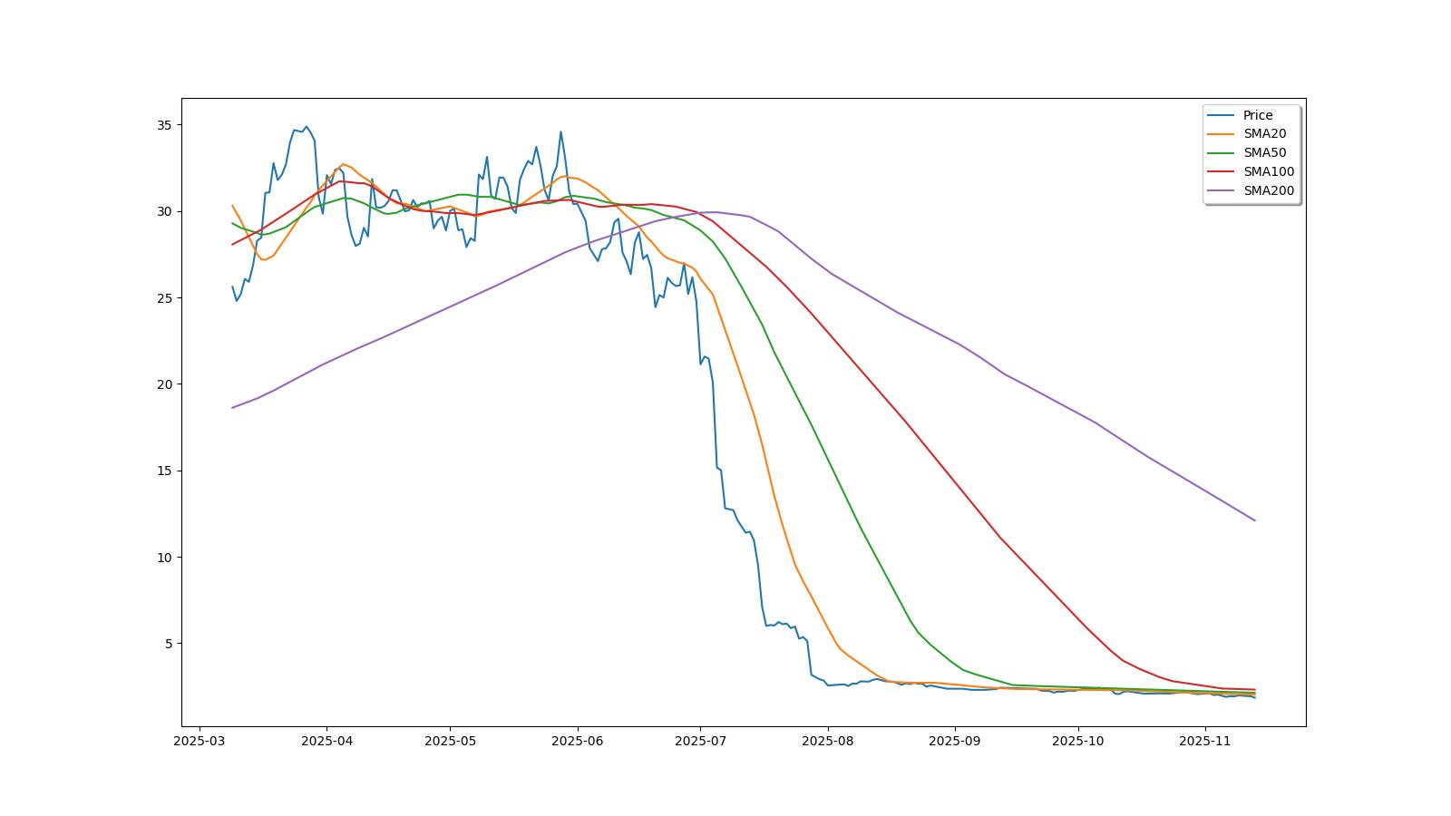 Tokenize Xchange Simple Moving Averages