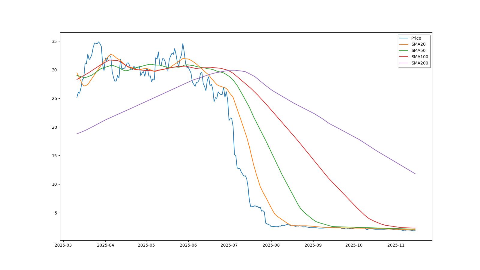 Tokenize Xchange Simple Moving Averages
