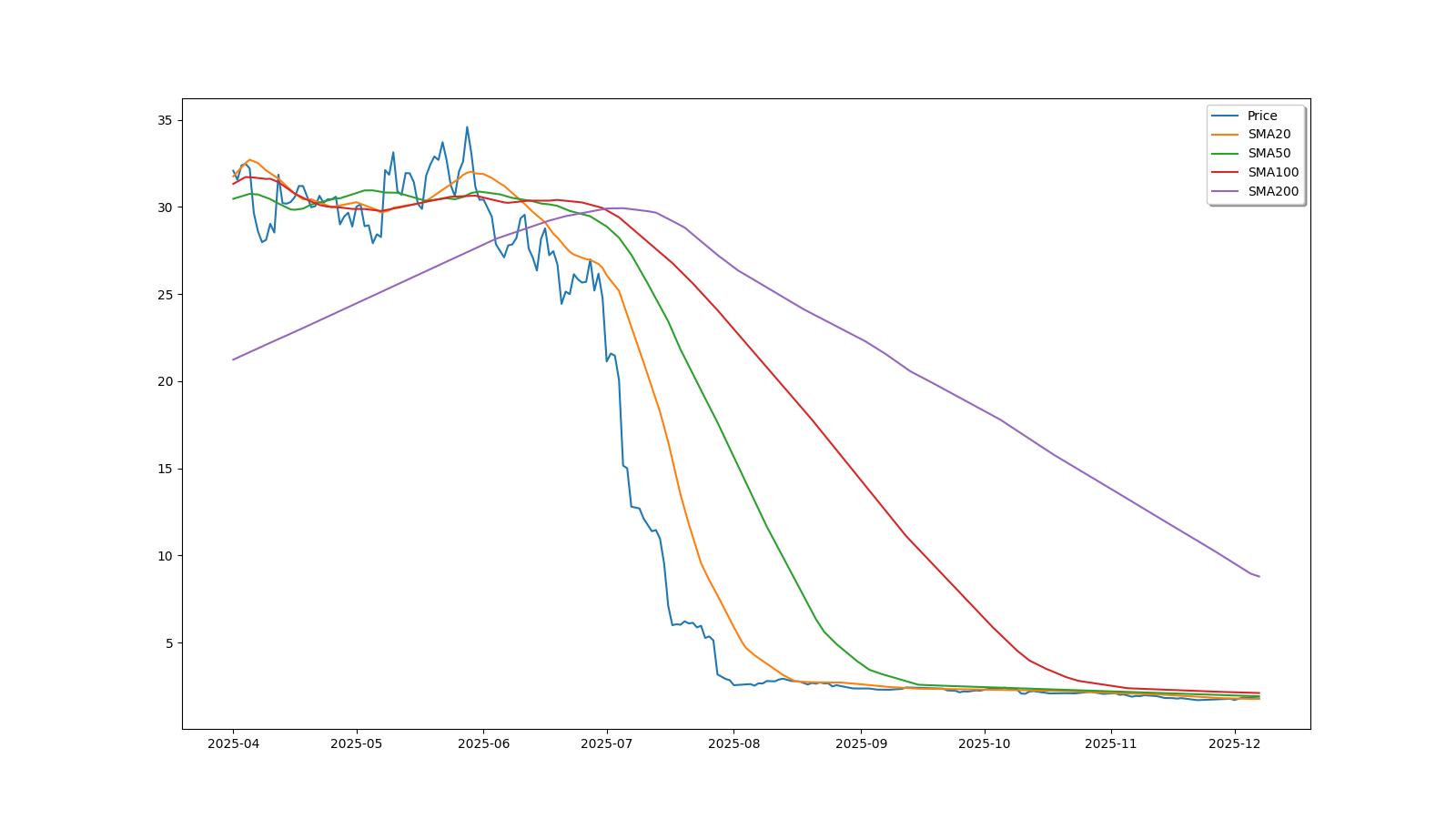 Tokenize Xchange Simple Moving Averages