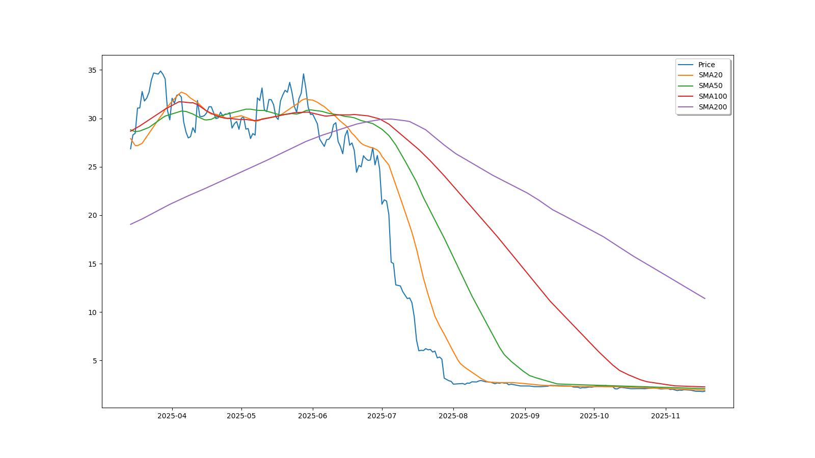 Tokenize Xchange Simple Moving Averages