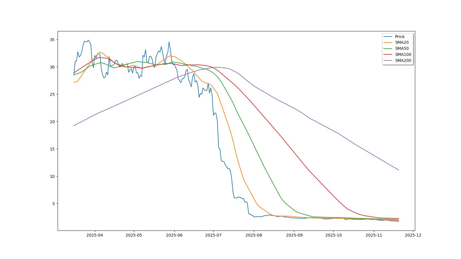 Tokenize Xchange Simple Moving Averages