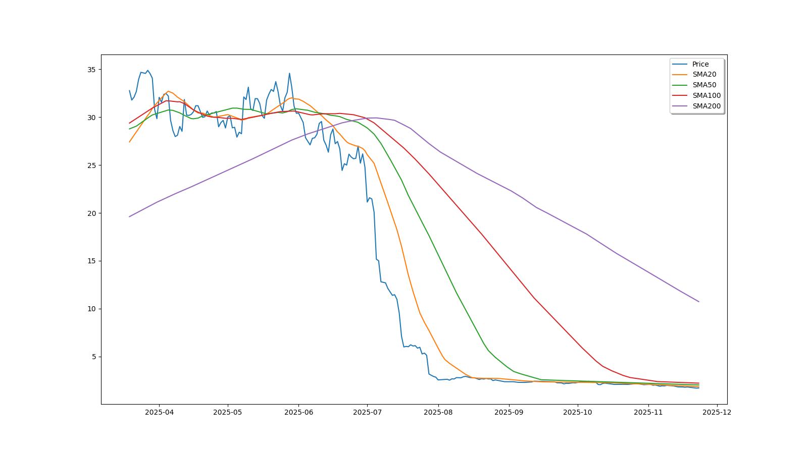Tokenize Xchange Simple Moving Averages