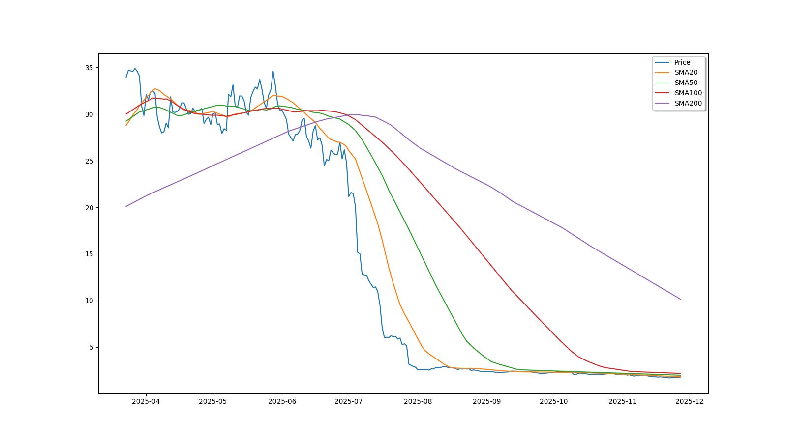 Tokenize Xchange Simple Moving Averages