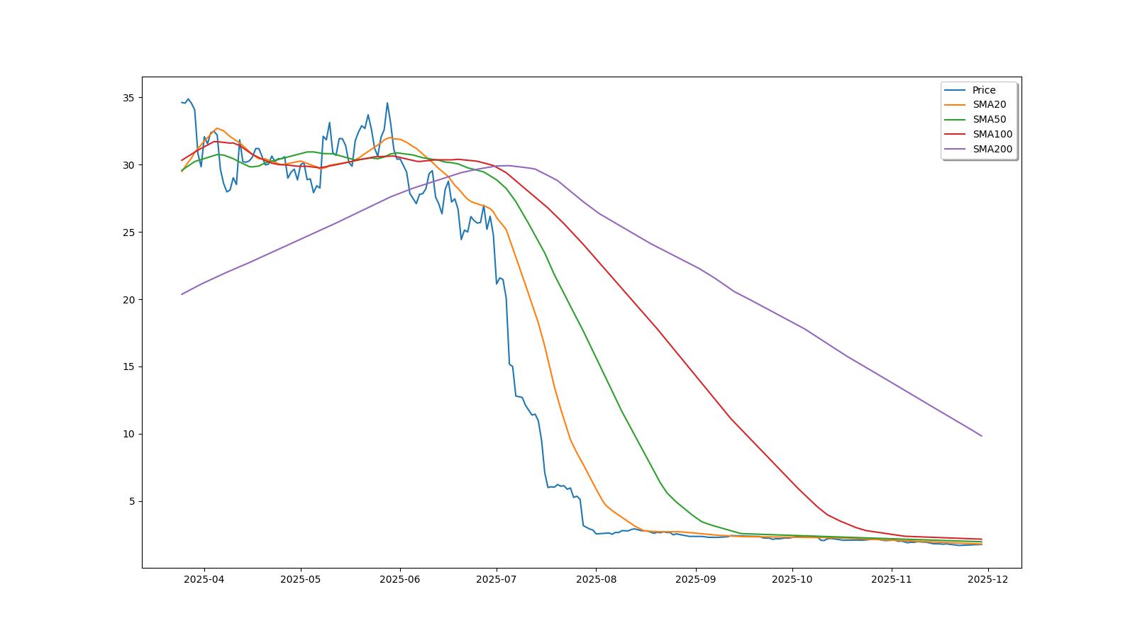 Tokenize Xchange Simple Moving Averages