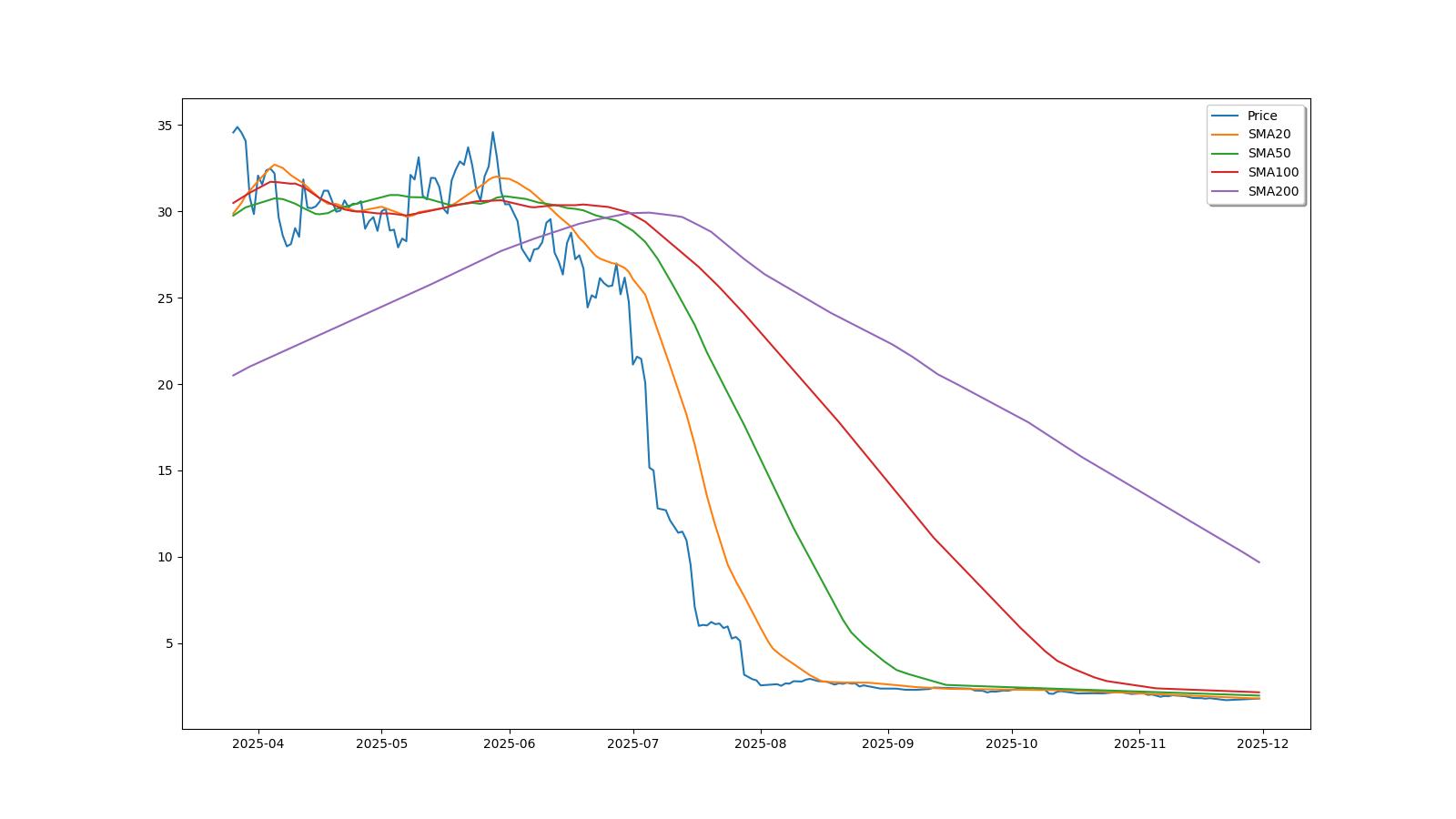 Tokenize Xchange Simple Moving Averages