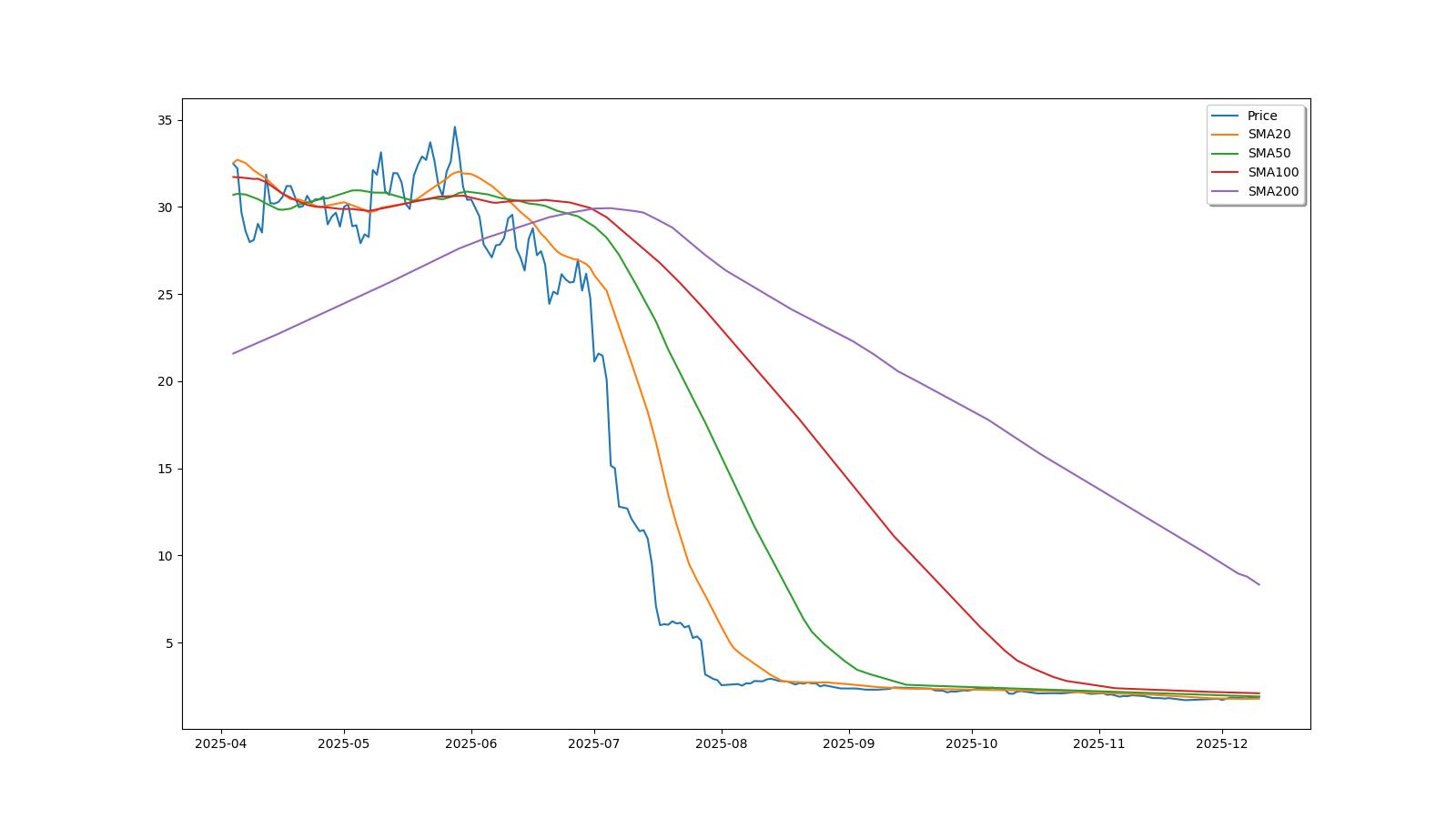 Tokenize Xchange Simple Moving Averages