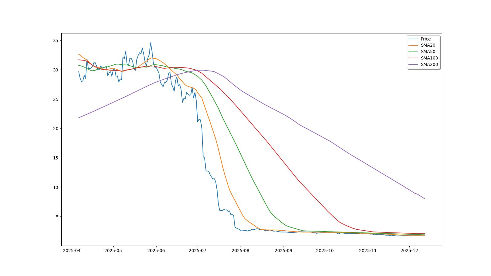 Tokenize Xchange Simple Moving Averages