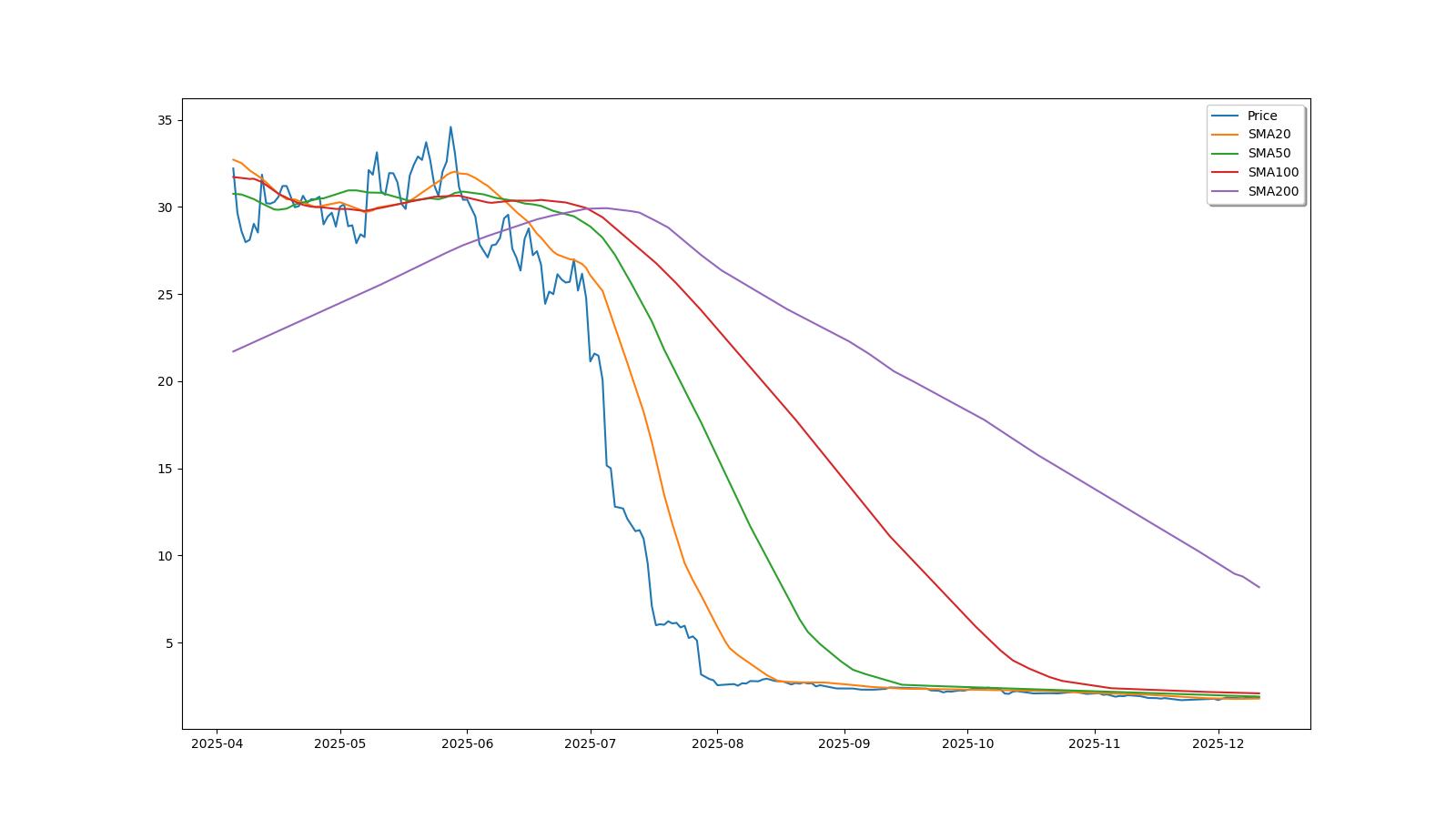 Tokenize Xchange Simple Moving Averages