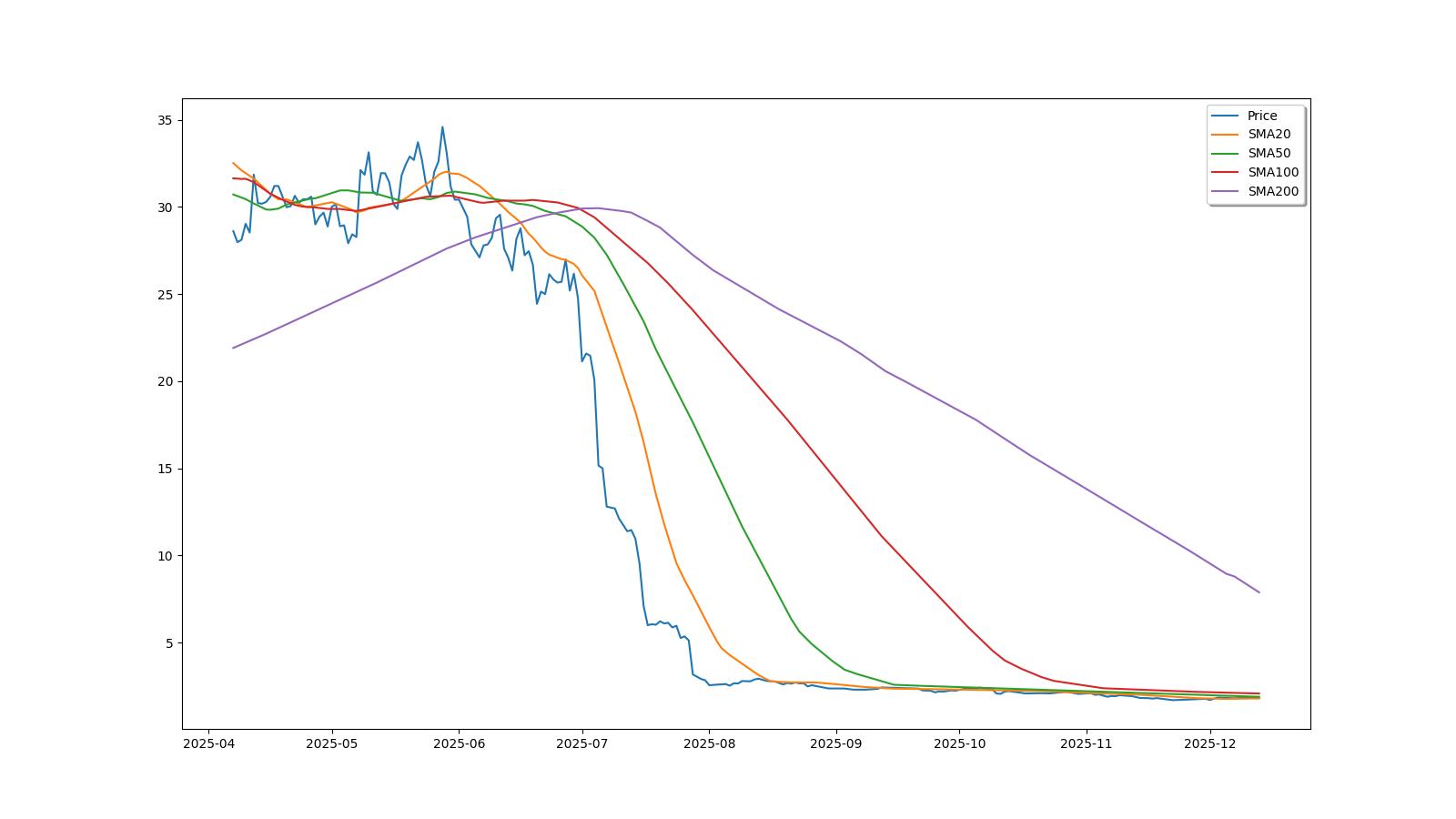 Tokenize Xchange Simple Moving Averages
