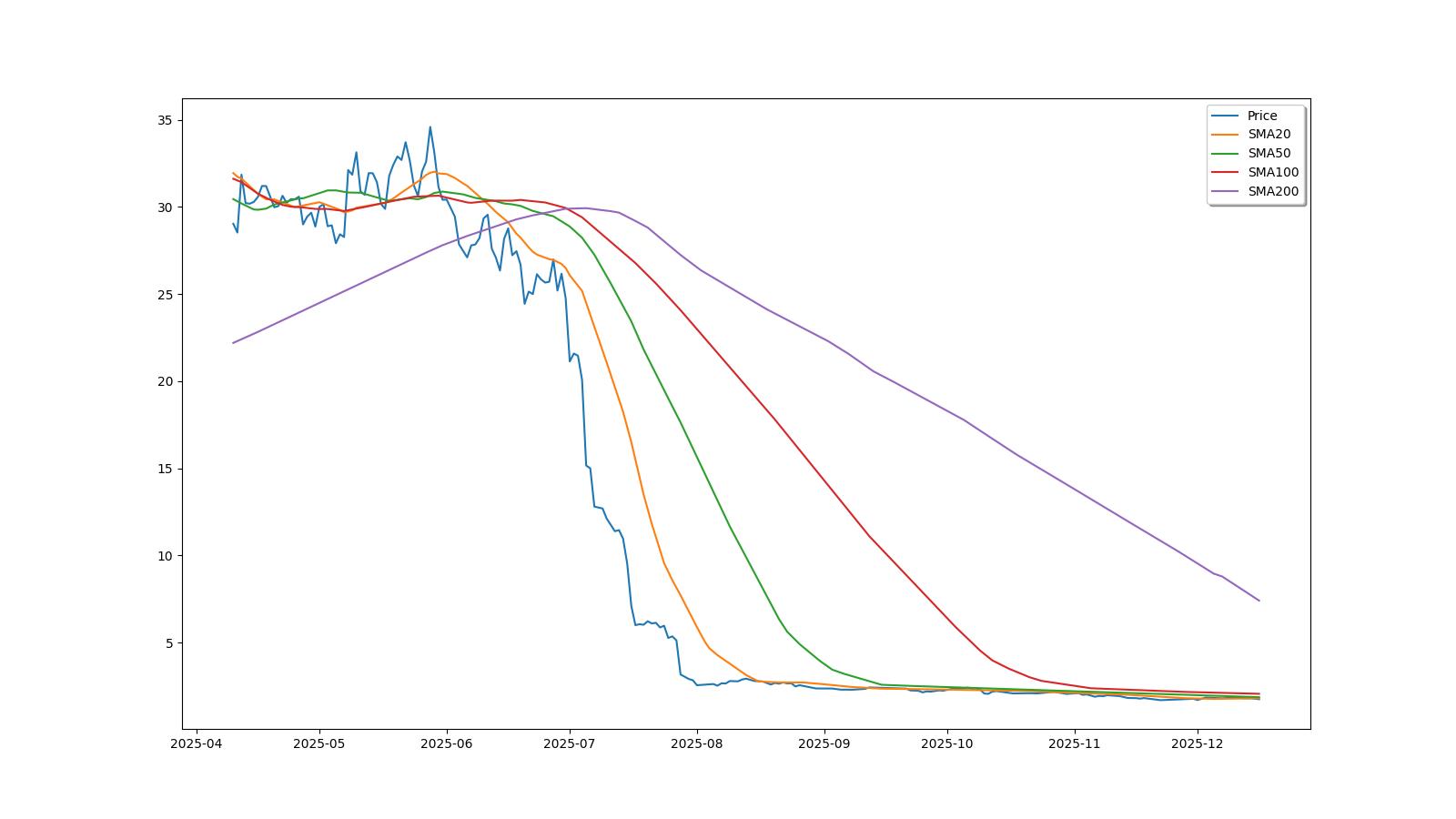 Tokenize Xchange Simple Moving Averages