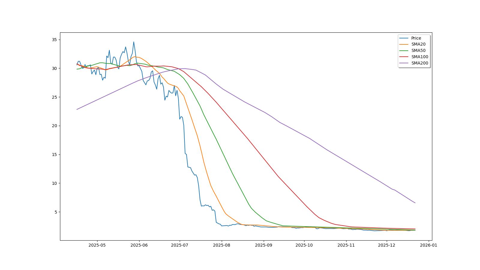 Tokenize Xchange Simple Moving Averages