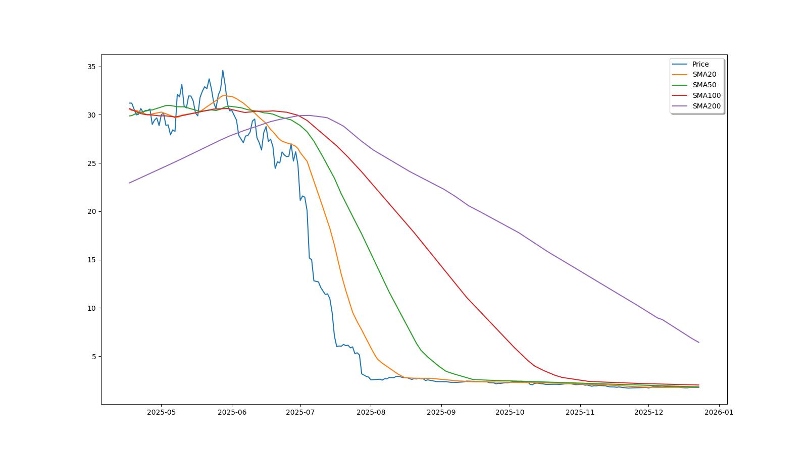 Tokenize Xchange Simple Moving Averages
