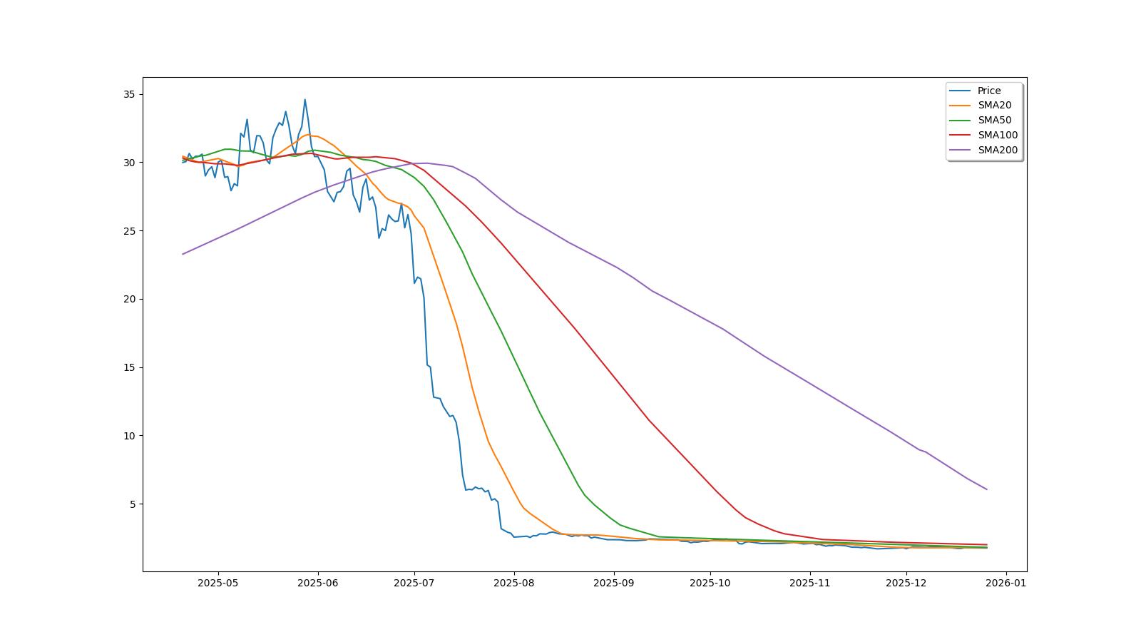 Tokenize Xchange Simple Moving Averages