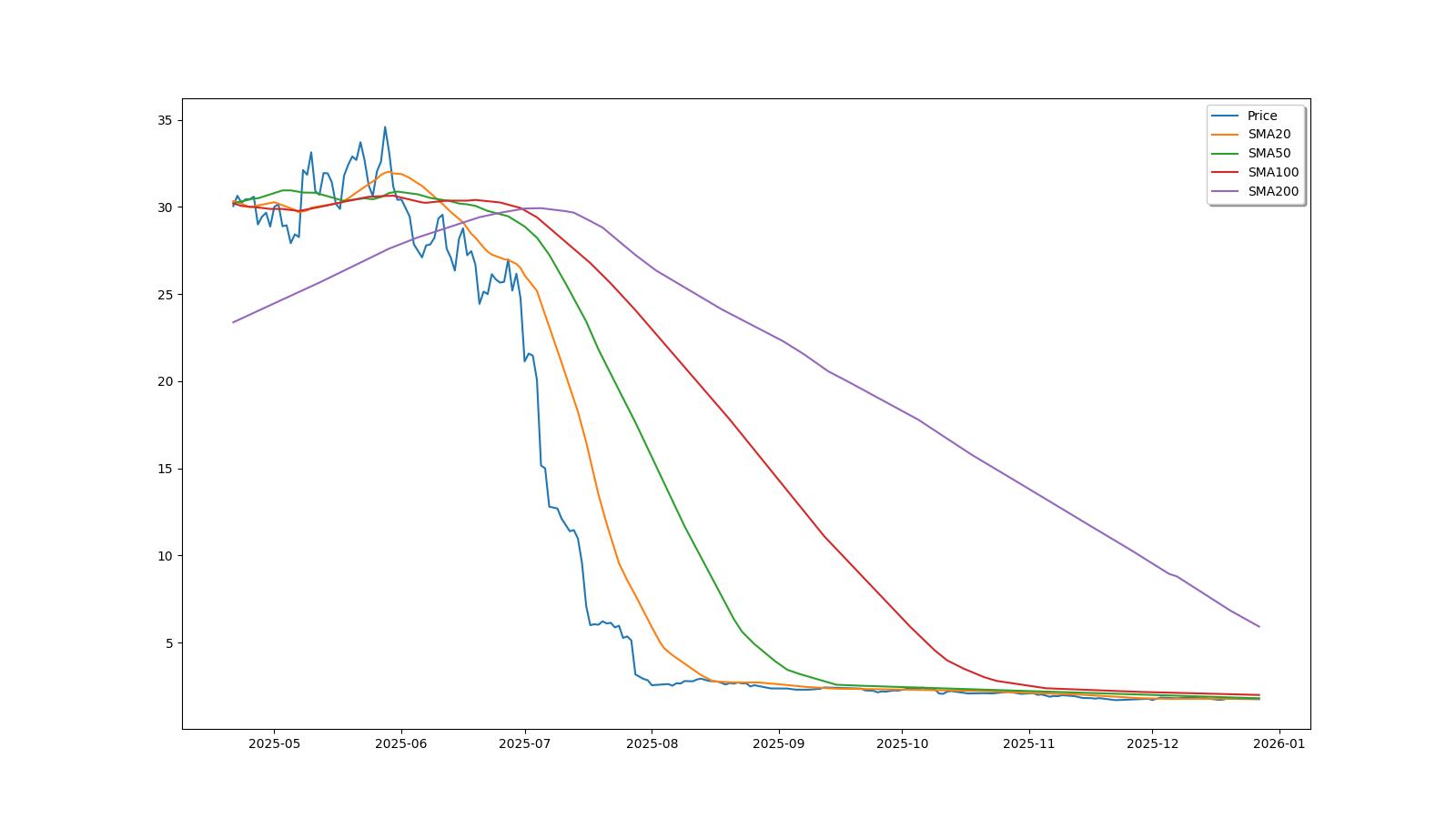 Tokenize Xchange Simple Moving Averages
