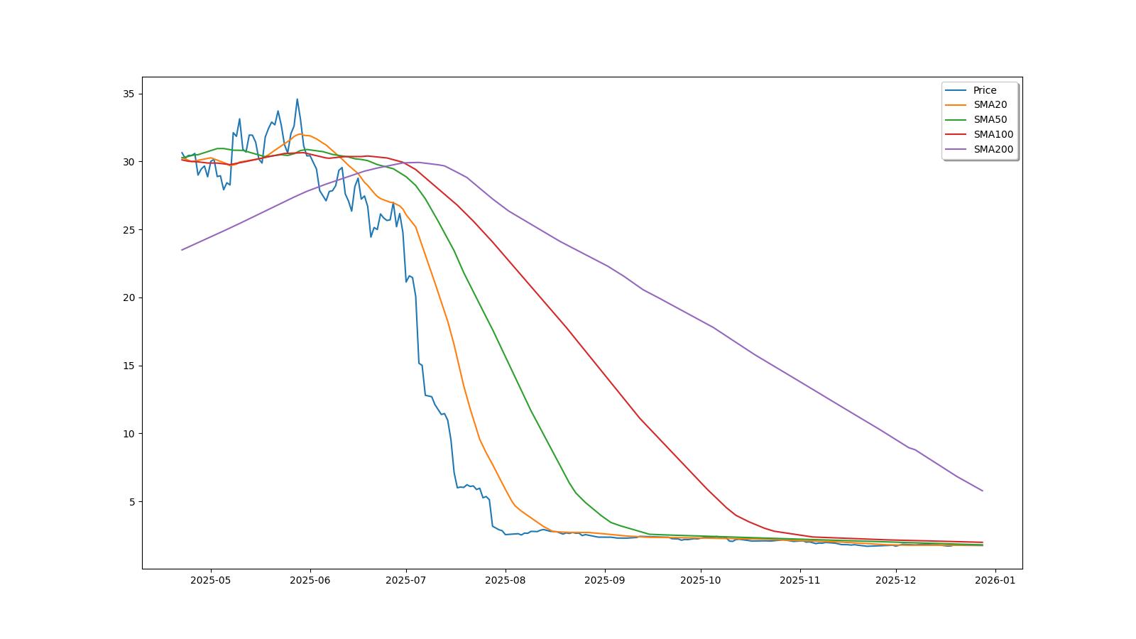 Tokenize Xchange Simple Moving Averages