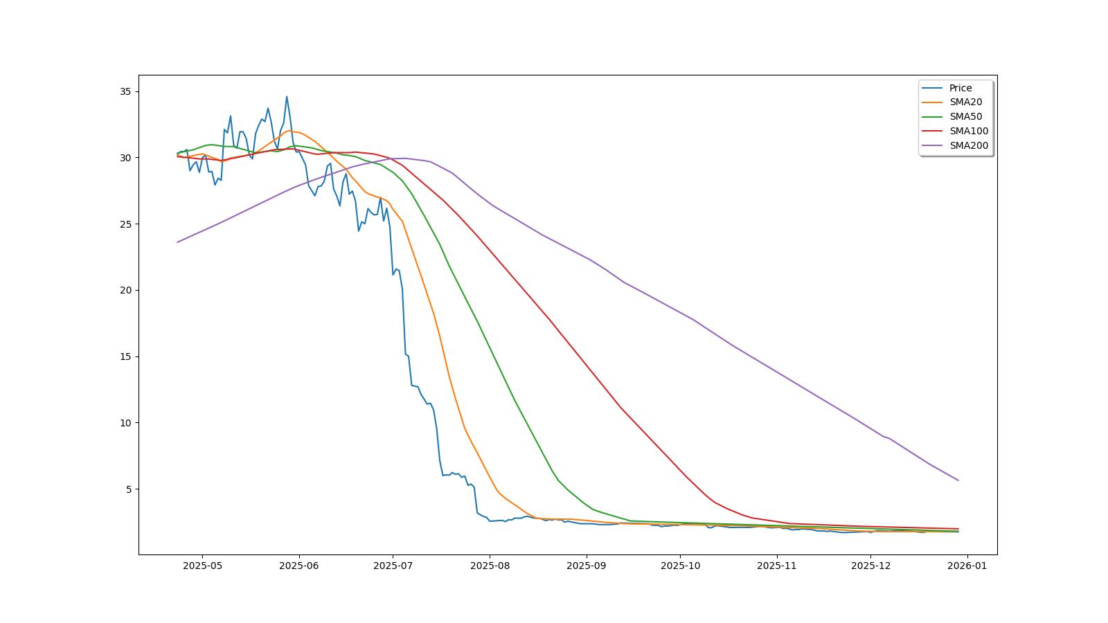 Tokenize Xchange Simple Moving Averages