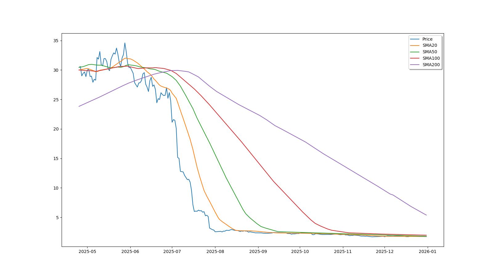 Tokenize Xchange Simple Moving Averages