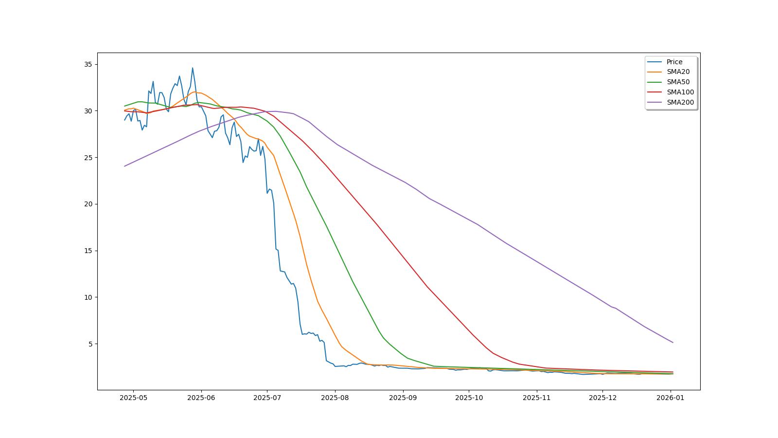 Tokenize Xchange Simple Moving Averages