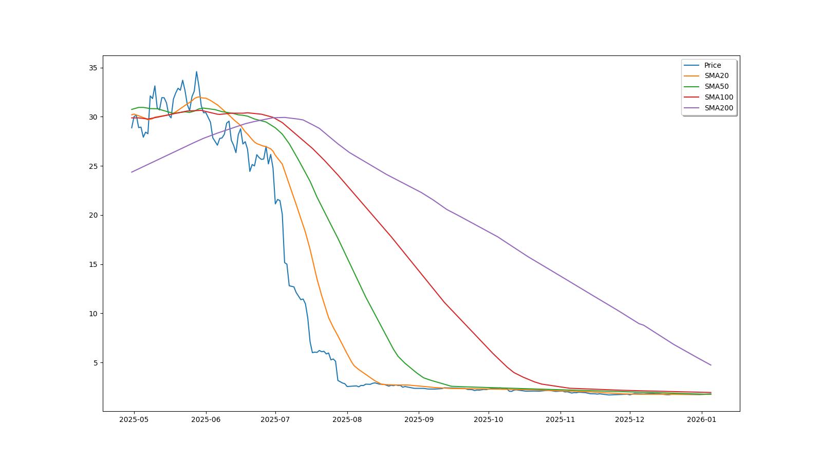Tokenize Xchange Simple Moving Averages