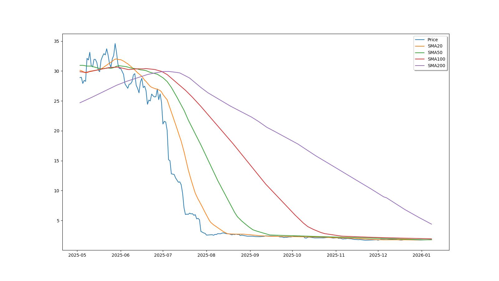 Tokenize Xchange Simple Moving Averages