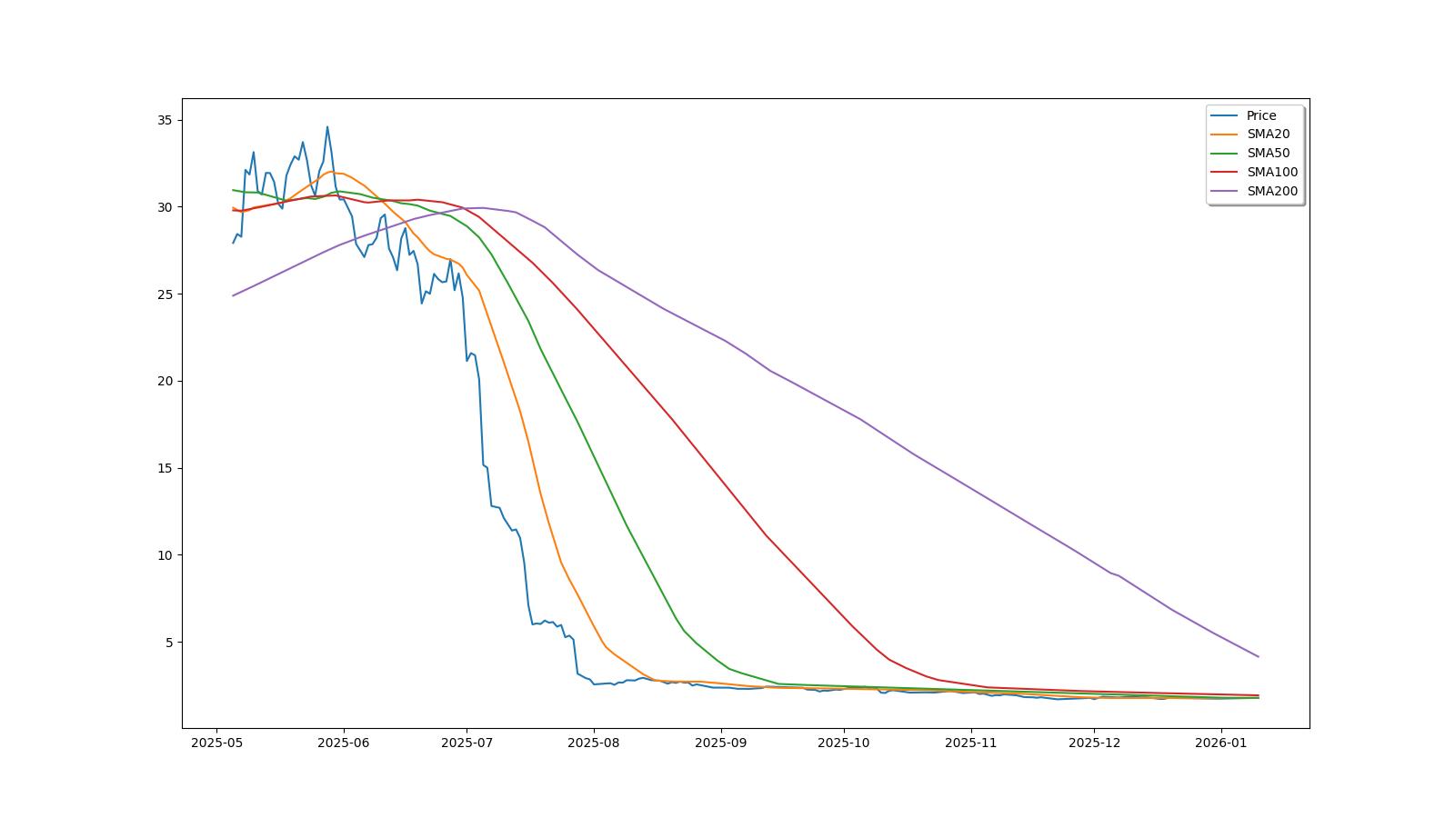 Tokenize Xchange Simple Moving Averages