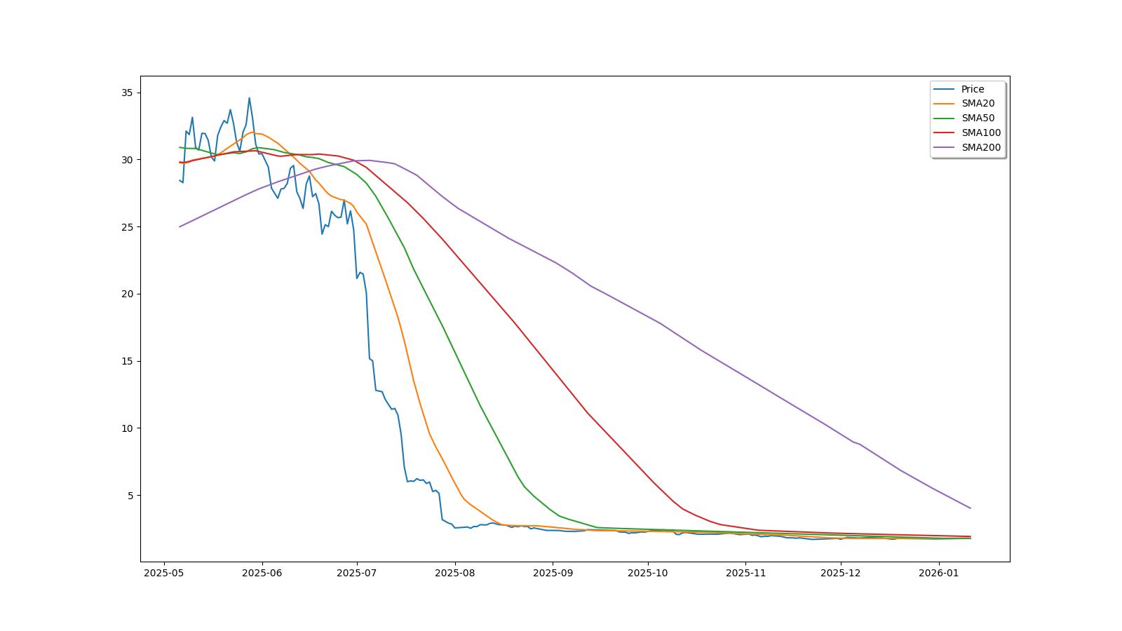Tokenize Xchange Simple Moving Averages