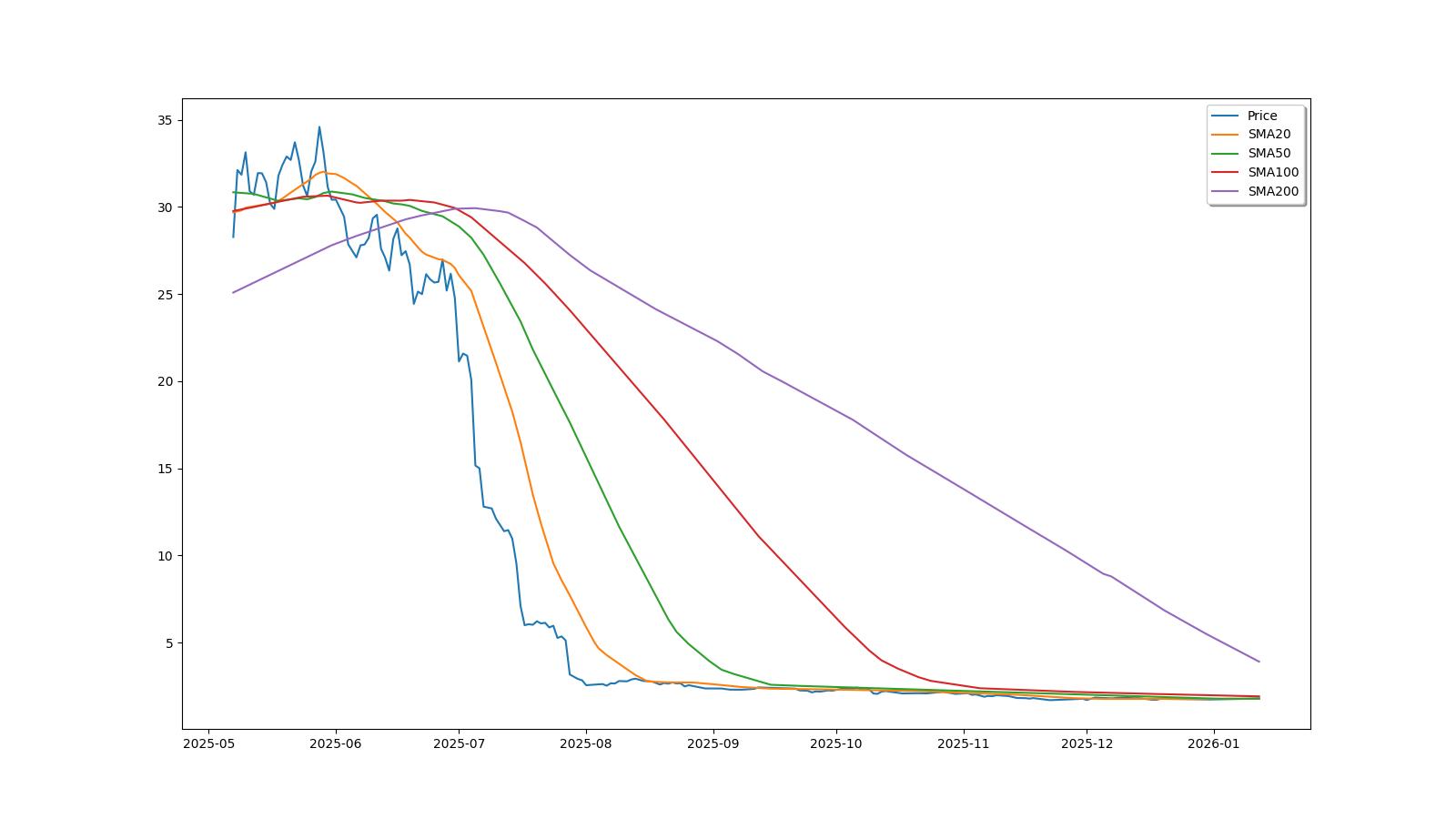 Tokenize Xchange Simple Moving Averages
