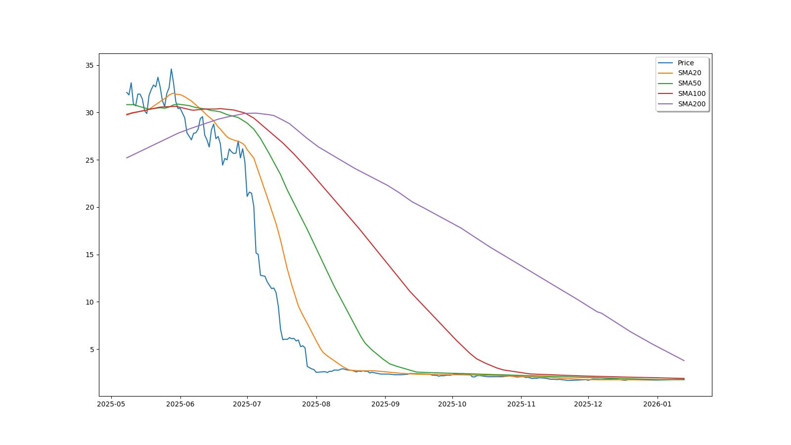 Tokenize Xchange Simple Moving Averages
