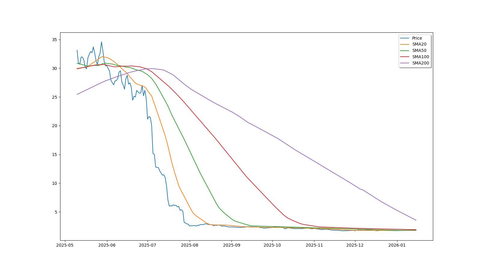 Tokenize Xchange Simple Moving Averages