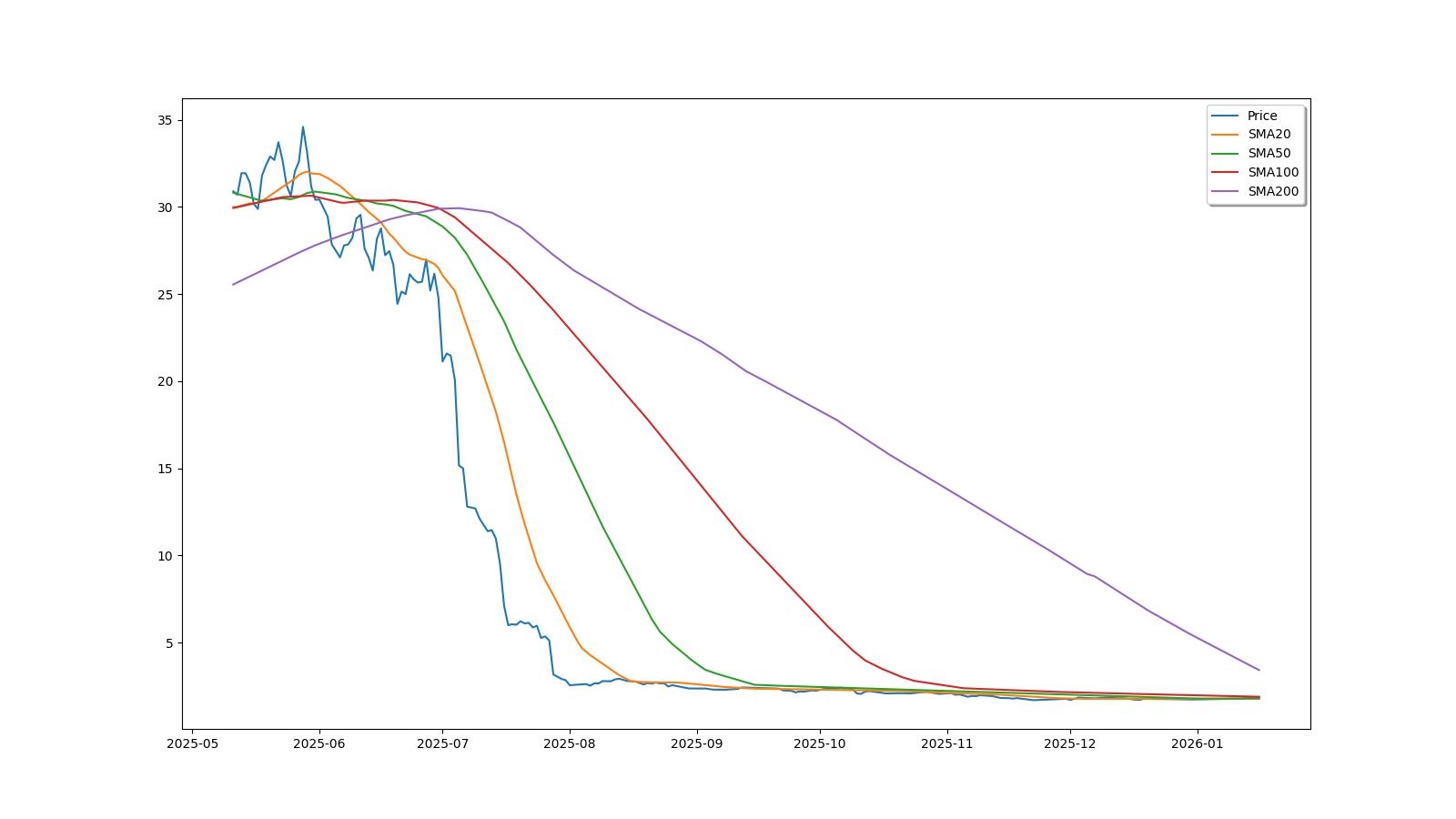 Tokenize Xchange Simple Moving Averages