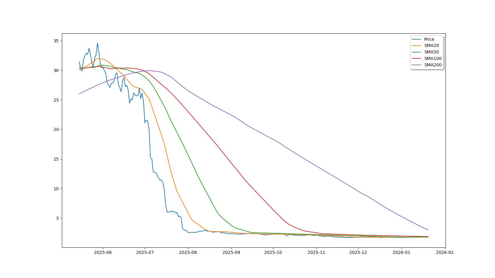Tokenize Xchange Simple Moving Averages