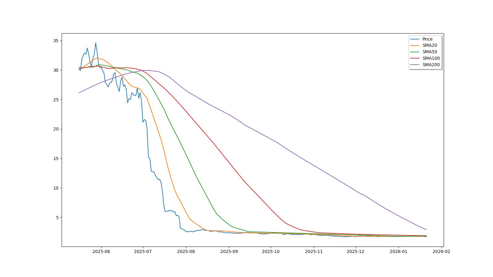 Tokenize Xchange Simple Moving Averages
