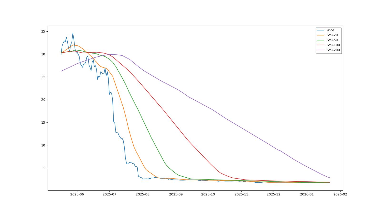 Tokenize Xchange Simple Moving Averages