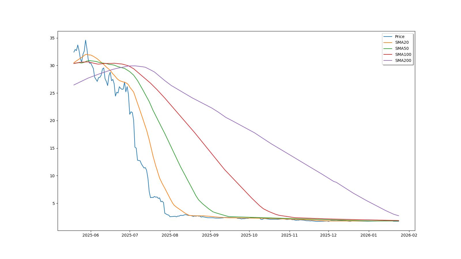 Tokenize Xchange Simple Moving Averages