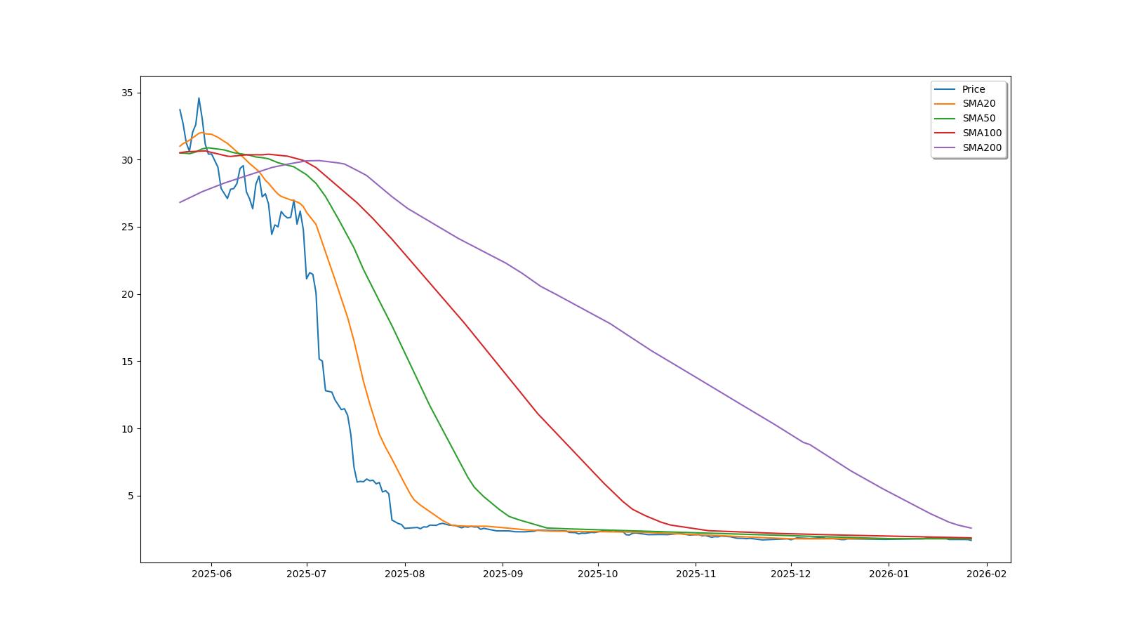Tokenize Xchange Simple Moving Averages