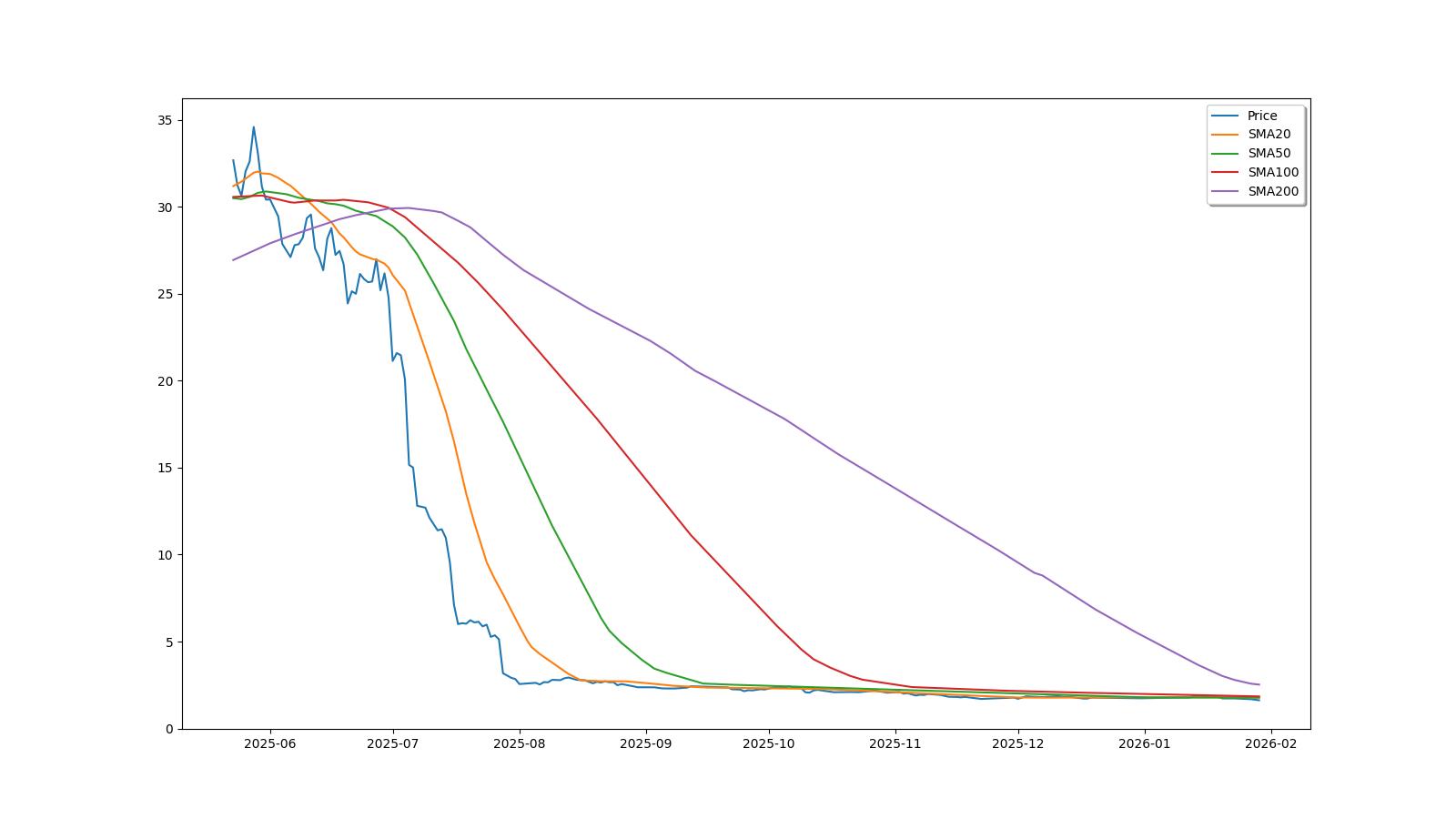 Tokenize Xchange Simple Moving Averages