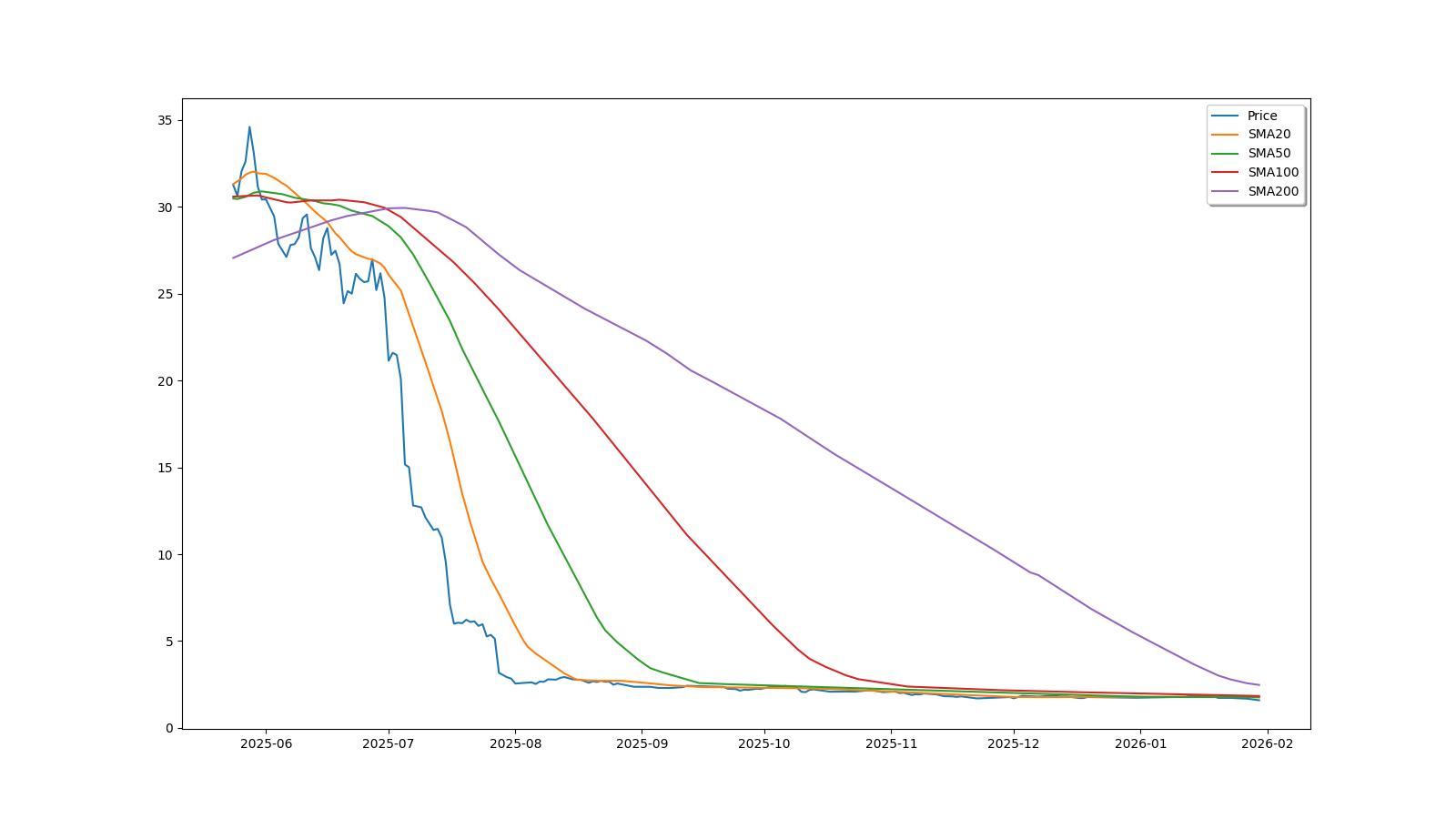 Tokenize Xchange Simple Moving Averages