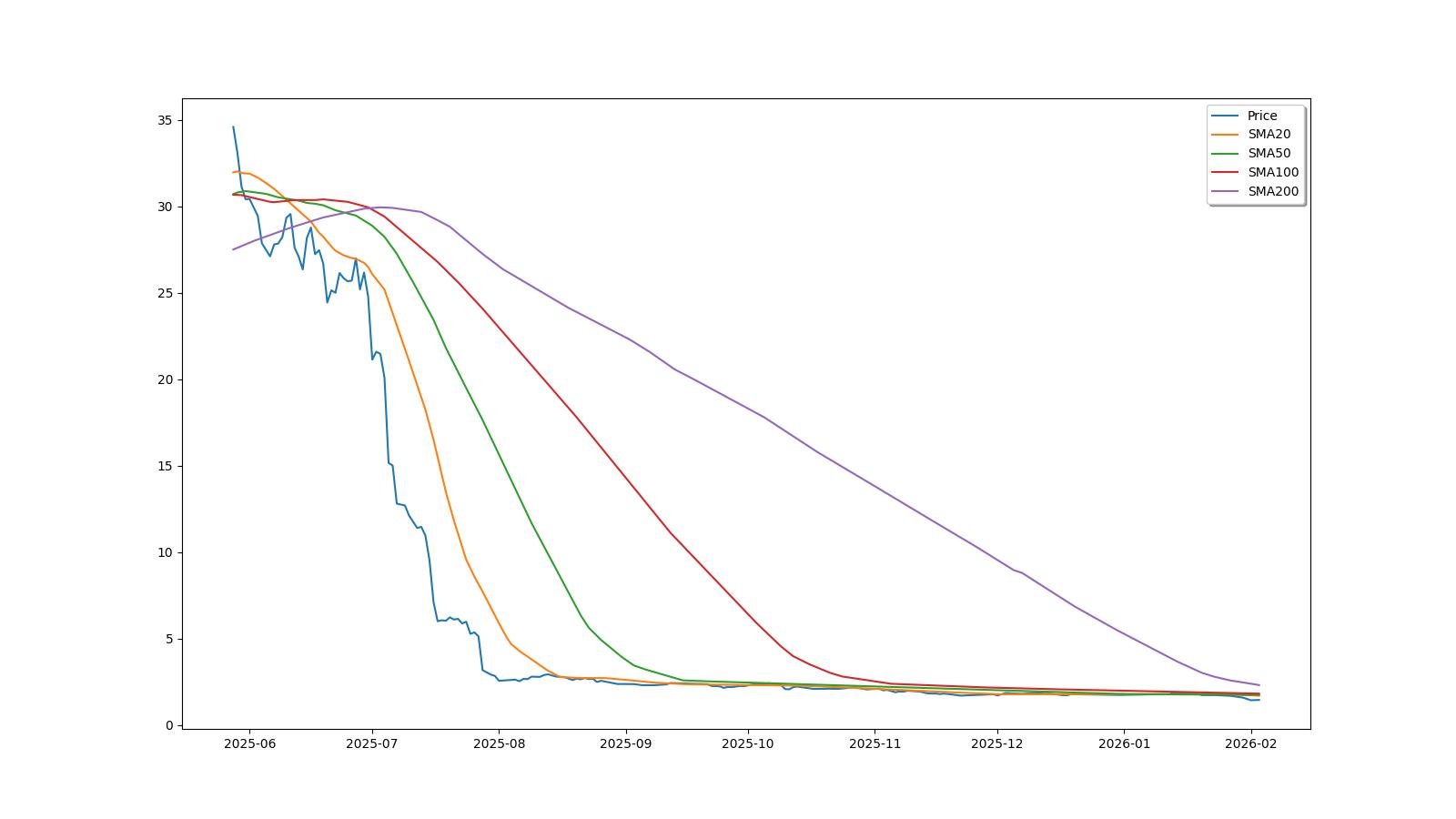 Tokenize Xchange Simple Moving Averages