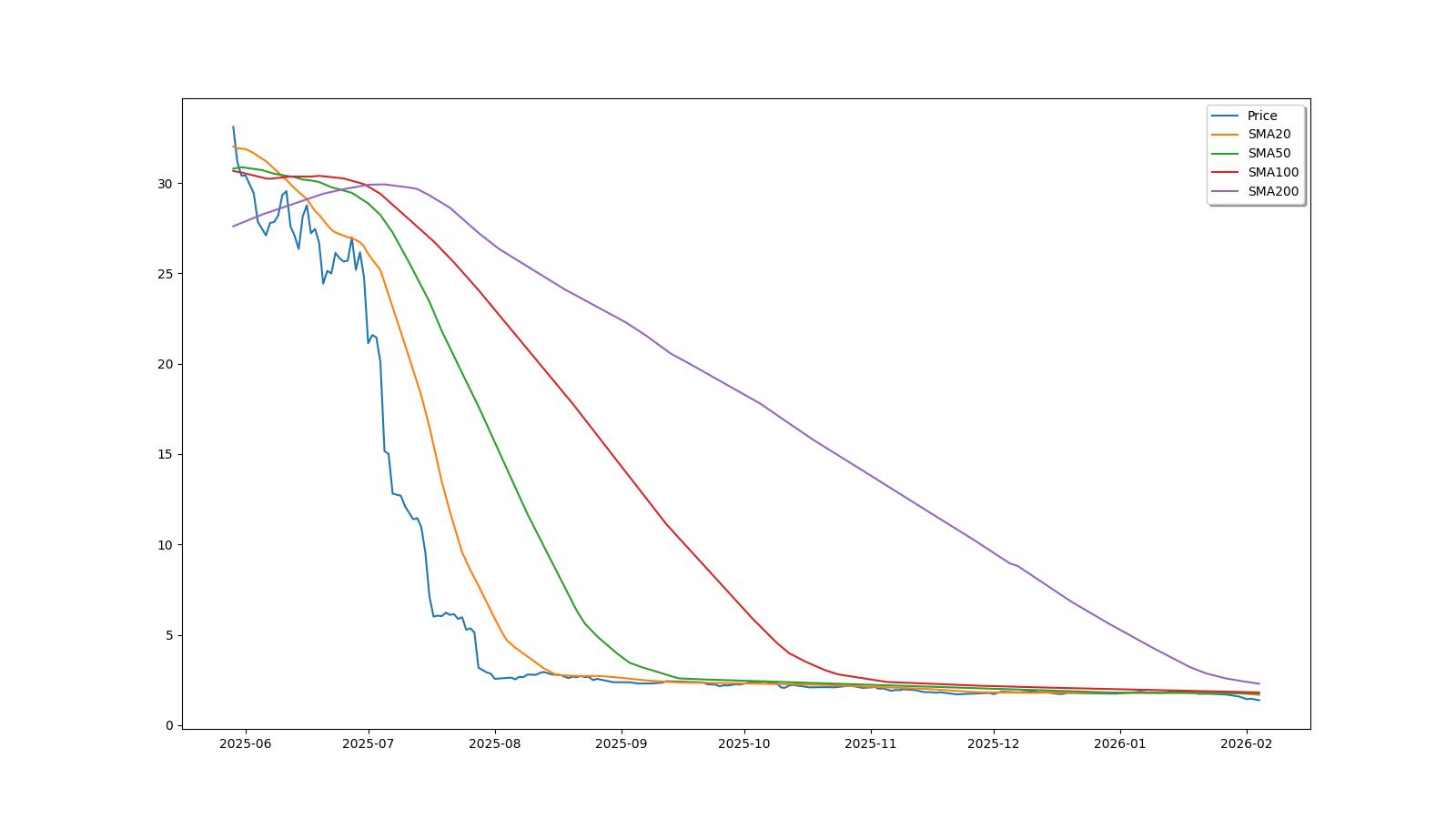 Tokenize Xchange Simple Moving Averages
