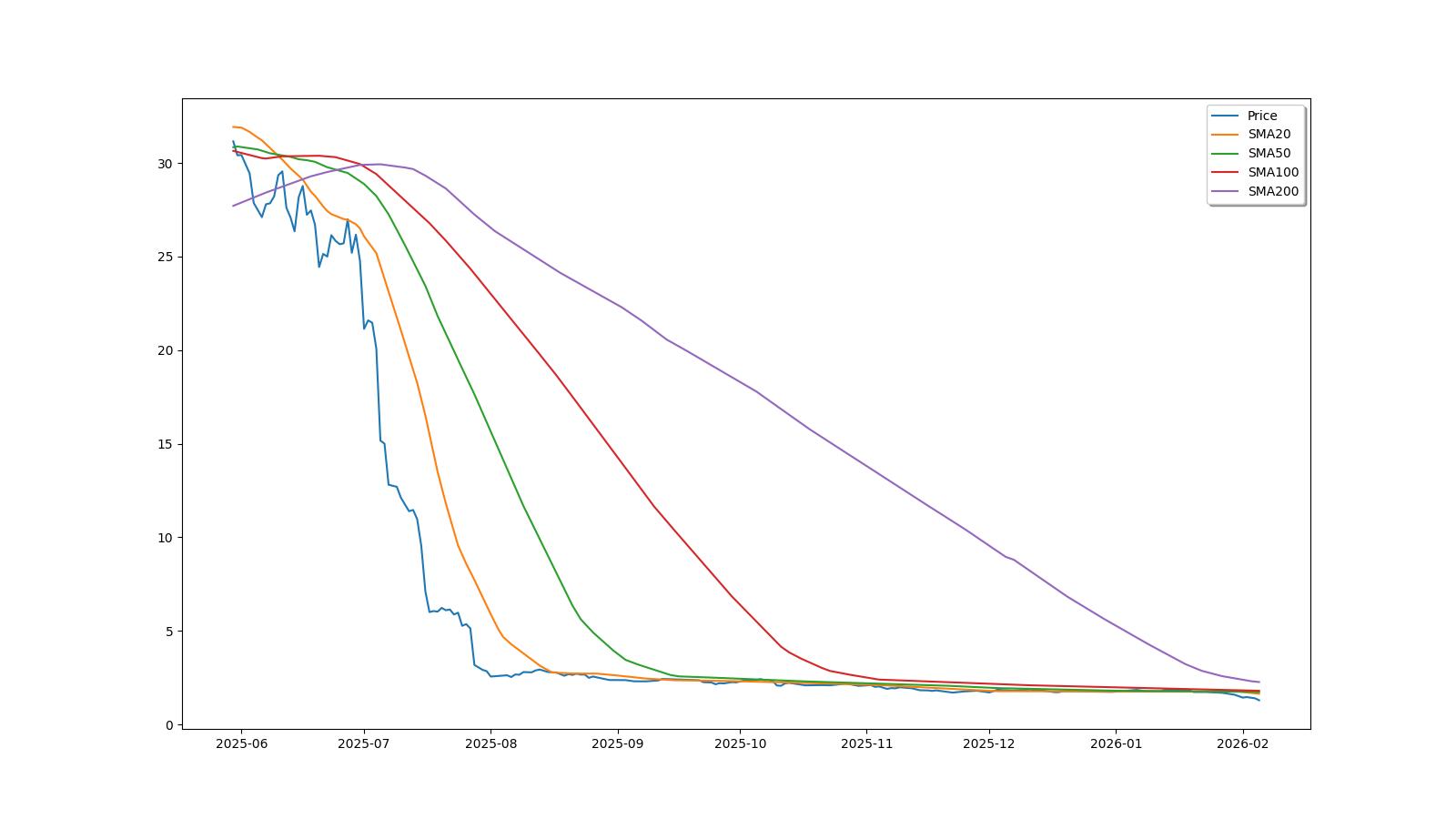 Tokenize Xchange Simple Moving Averages