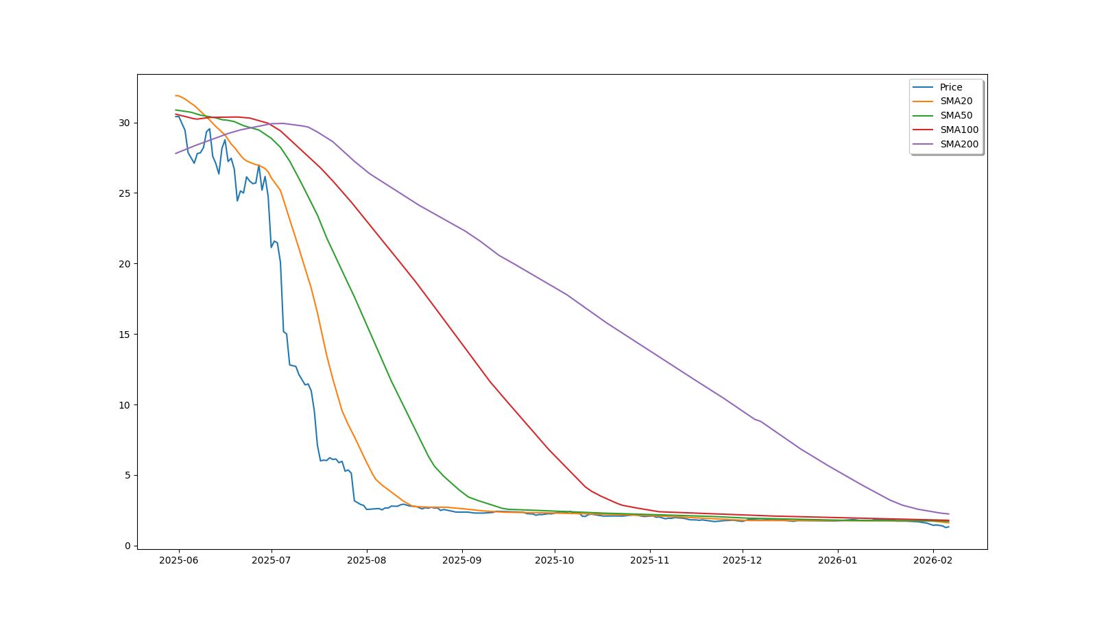 Tokenize Xchange Simple Moving Averages