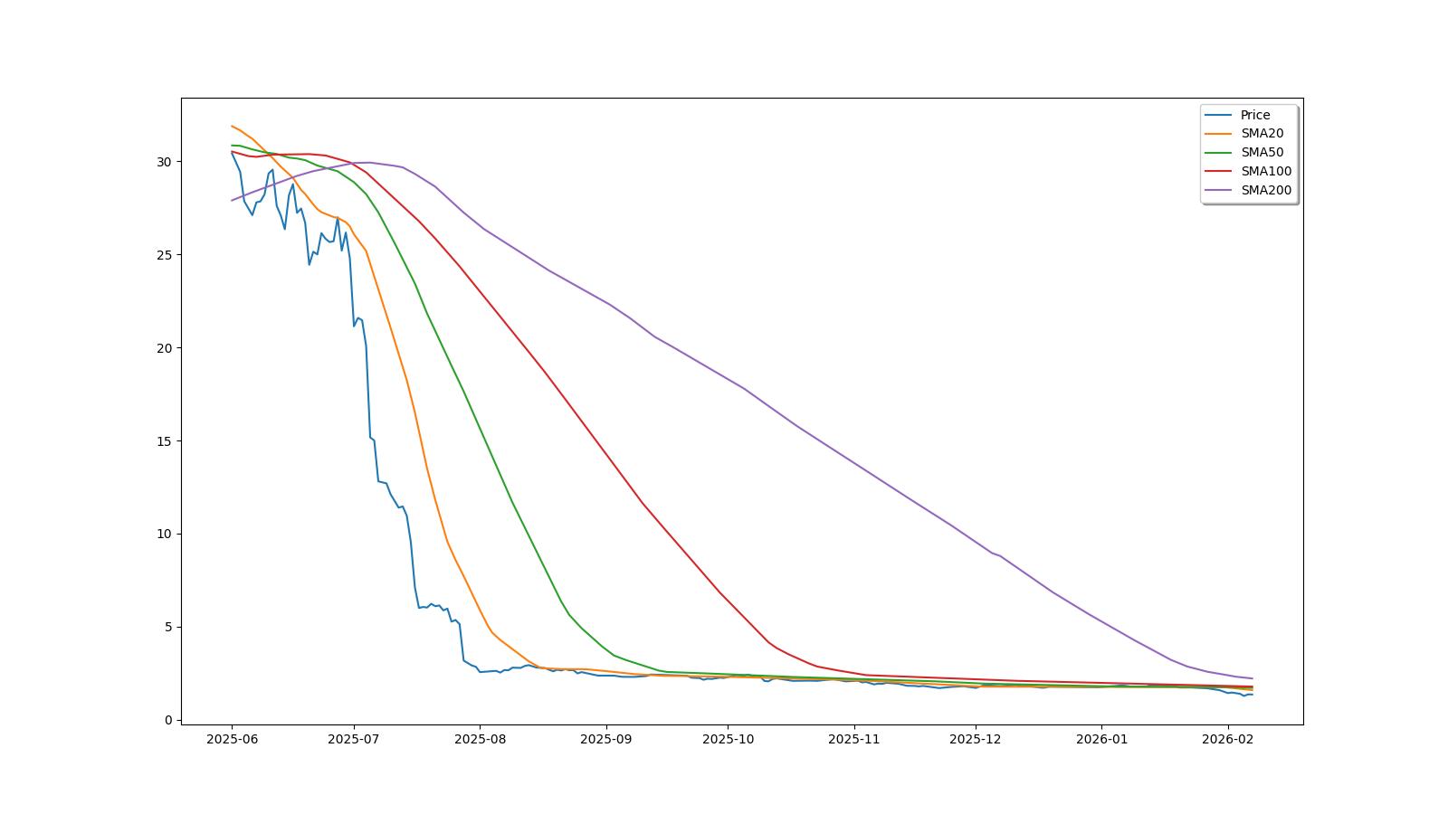 Tokenize Xchange Simple Moving Averages