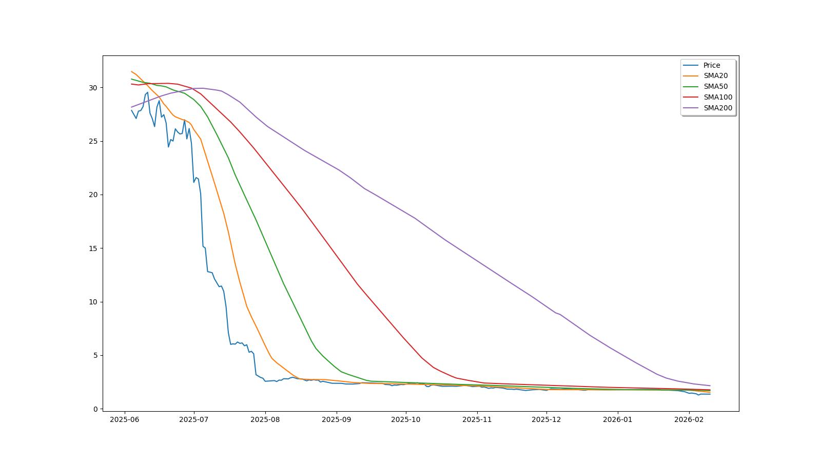 Tokenize Xchange Simple Moving Averages
